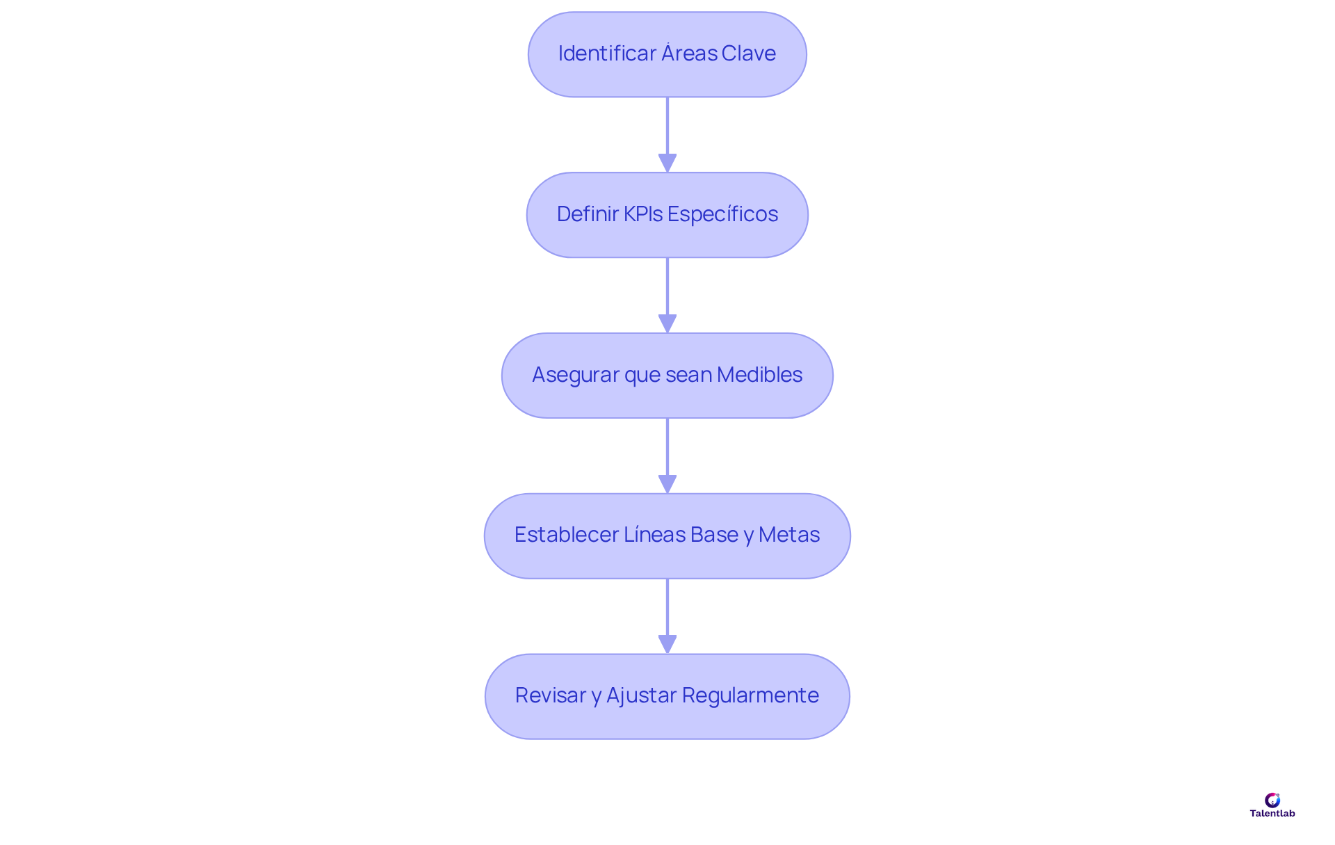 Cada cuadro representa un paso en el proceso de establecer KPIs. Sigue las flechas para ver cómo cada etapa se conecta con la siguiente, desde la identificación de áreas clave hasta la revisión y ajuste de los KPIs.