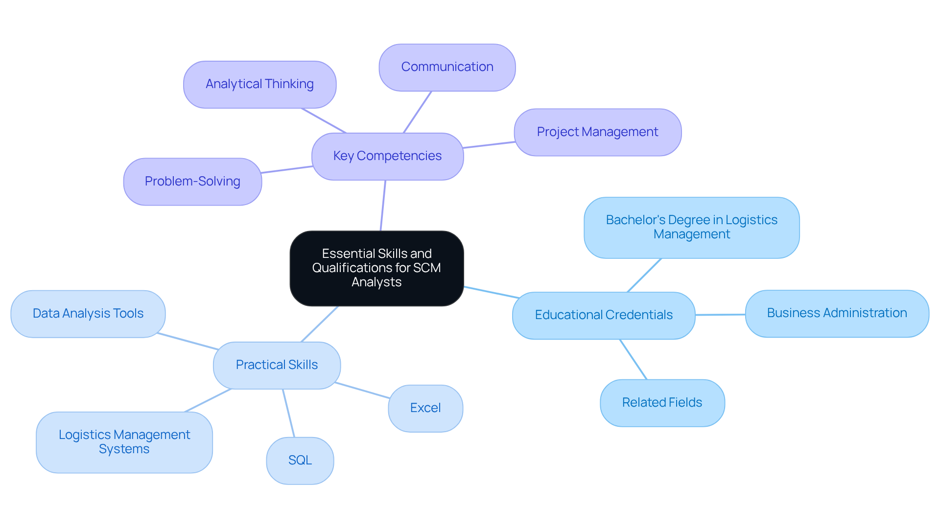The central node represents the main topic, while branches represent different areas of skills and qualifications needed. Each branch contains specific elements that contribute to the overall profile of a successful SCM analyst. The central node represents the main topic, while branches represent different areas of skills and qualifications needed. Each branch contains specific elements that contribute to the overall profile of a successful SCM analyst.