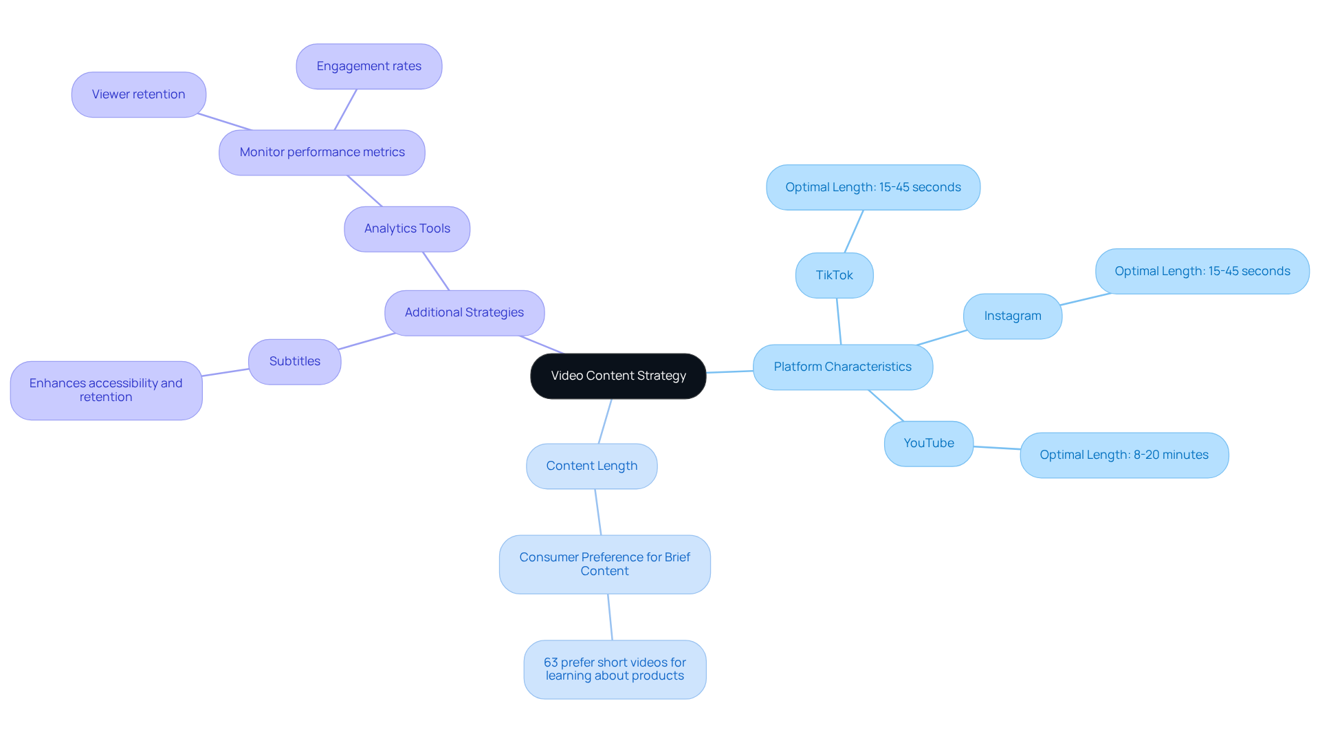 The center represents the overall strategy for video content. Each branch shows how to adapt content for different platforms, with specific details on video length and additional strategies to enhance engagement. The center represents the overall strategy for video content. Each branch shows how to adapt content for different platforms, with specific details on video length and additional strategies to enhance engagement.