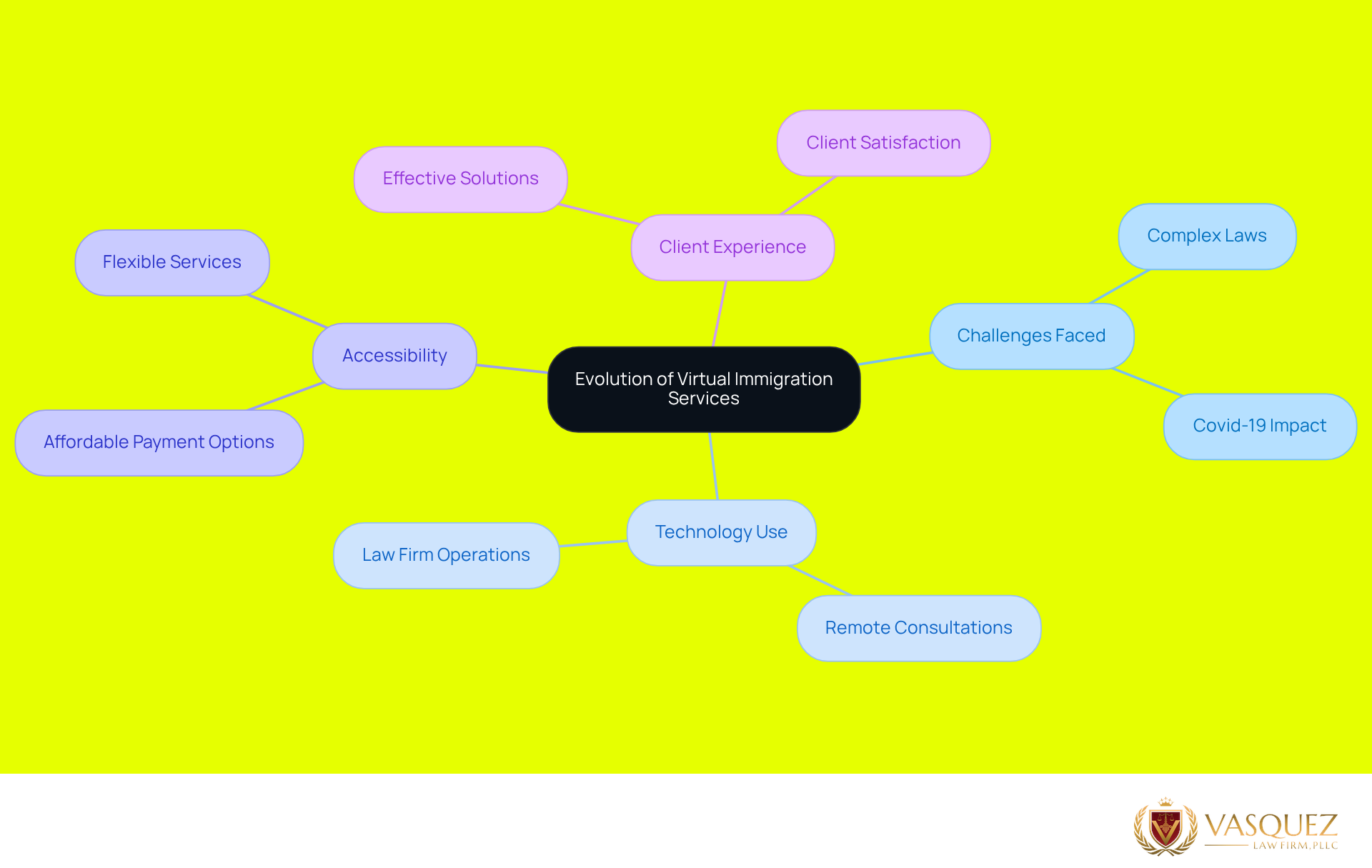 This mindmap illustrates the journey of virtual immigration services. Start at the center with the main theme, then explore the branches to see the challenges, technology, accessibility, and client experiences that shape this evolution.