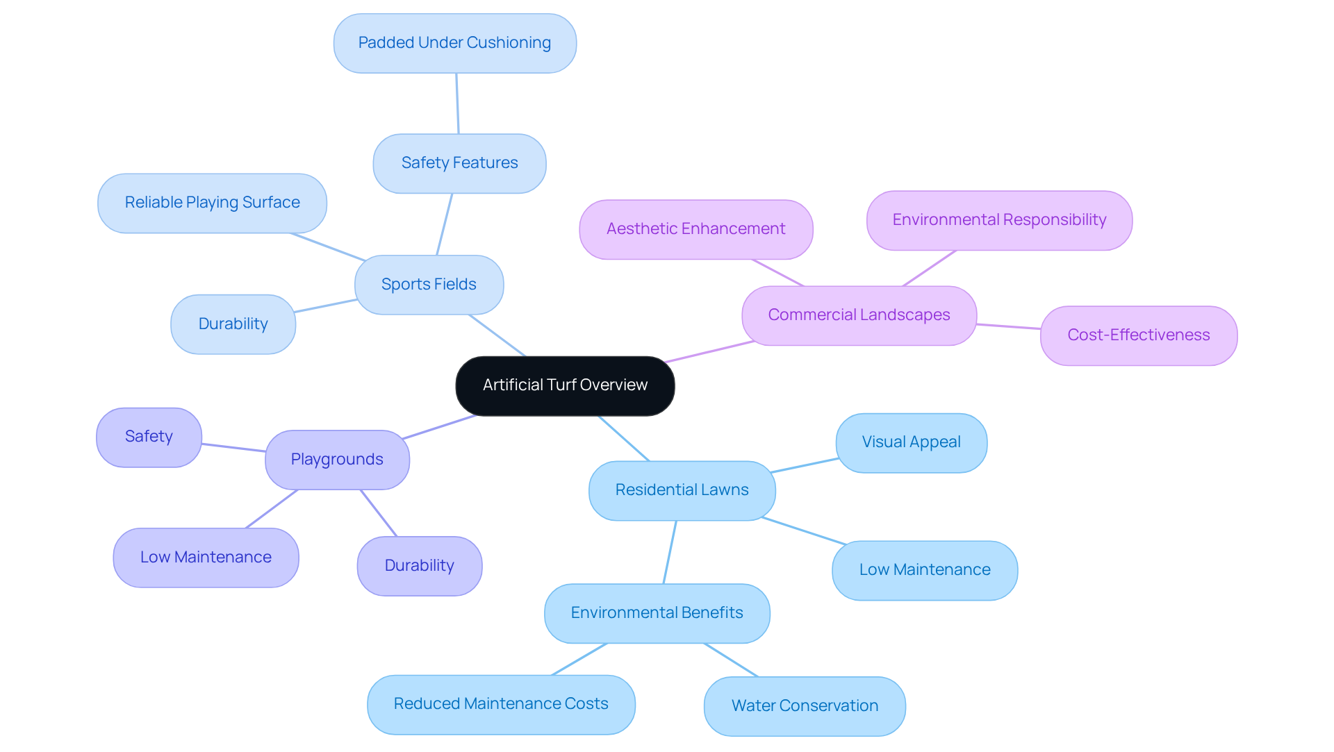 This mindmap starts with the main idea of artificial turf at the center. Each branch represents a different application area, and the sub-branches detail the benefits and features of synthetic grass. Follow the branches to explore how artificial turf can enhance various spaces while being environmentally friendly. This mindmap starts with the main idea of artificial turf at the center. Each branch represents a different application area, and the sub-branches detail the benefits and features of synthetic grass. Follow the branches to explore how artificial turf can enhance various spaces while being environmentally friendly.