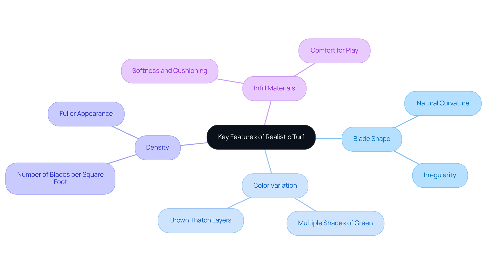 Start at the center with the main topic, then explore each feature by following the branches. Each feature has its own description that explains why it's important for creating realistic turf. Start at the center with the main topic, then explore each feature by following the branches. Each feature has its own description that explains why it's important for creating realistic turf.