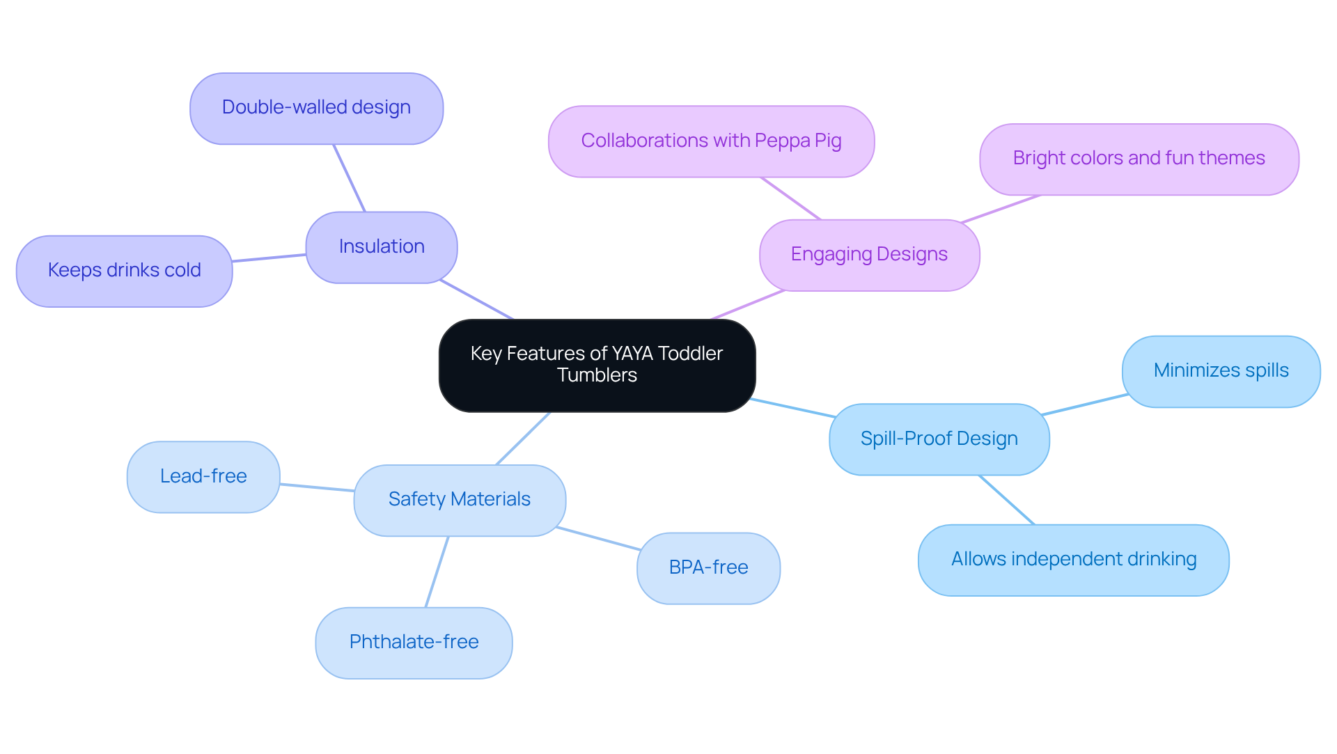 This mindmap shows the main features of YAYA's toddler tumblers. Each branch represents a key aspect, and the sub-branches provide more details. Follow the branches to see how each feature contributes to making these tumblers safe, fun, and practical for kids.