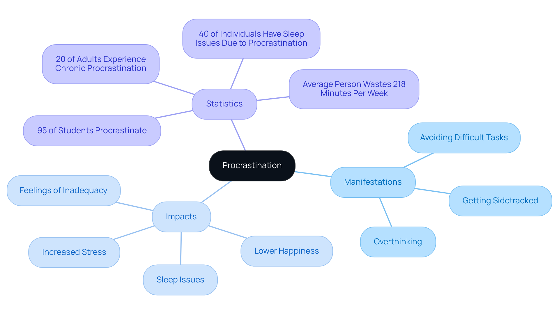 The center represents the main issue of procrastination. Each branch explores different facets, such as how people procrastinate, the effects it has on their lives, and relevant statistics. The visual helps you see the connections and importance of addressing procrastination.