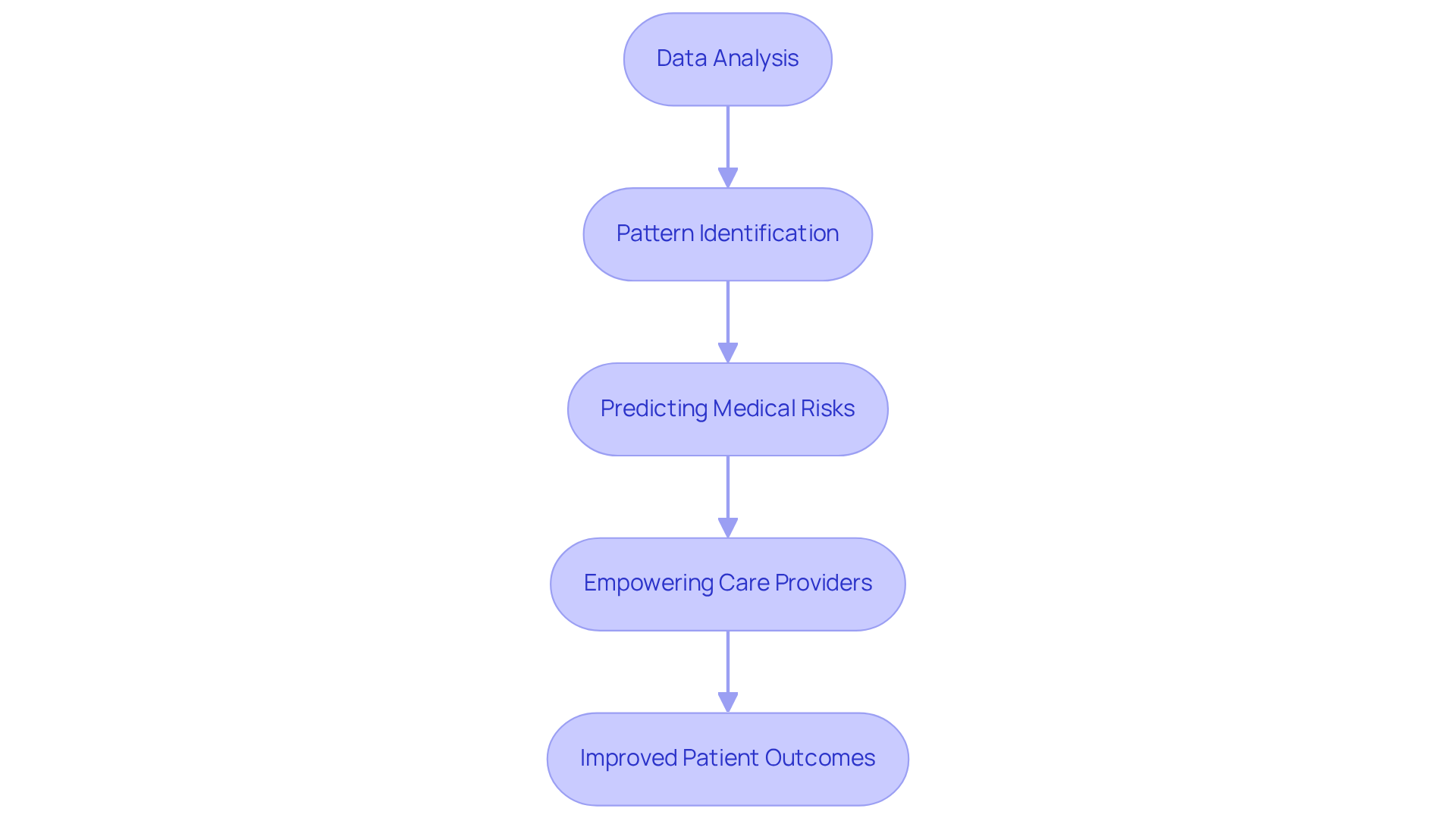 Each box represents a key step in how IBM Watson Health uses AI to enhance patient care — follow the arrows to see how the process works from data analysis to improved outcomes.