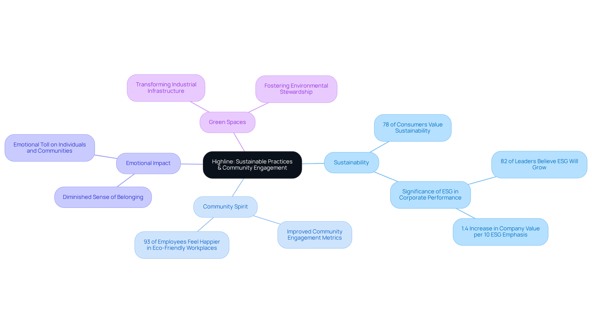The central node represents Highline's mission, while branches show how sustainability and community engagement are interconnected. Each sub-point provides deeper insights into the benefits and emotional connections involved.