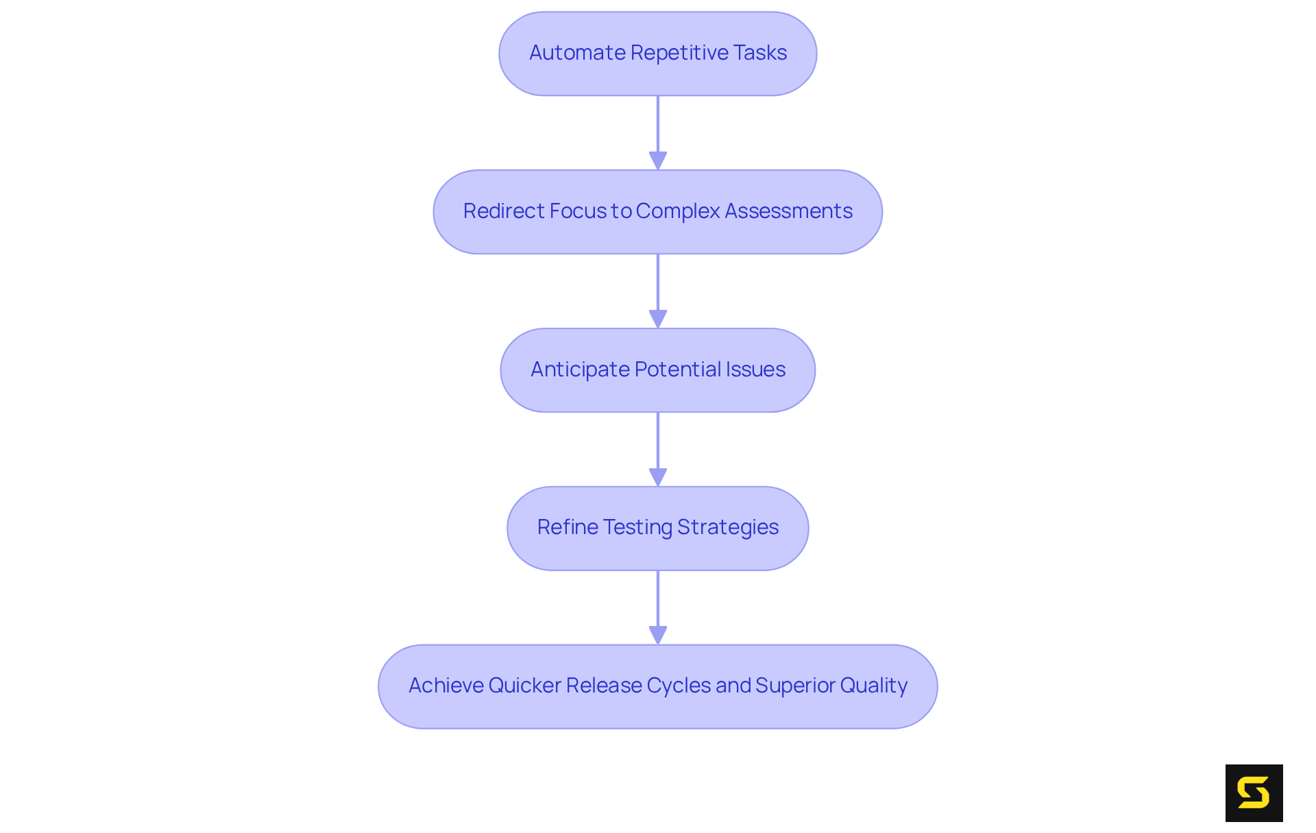 Each box depicts a crucial step in the QA process. Follow the arrows to understand how Qualitest uses AI to streamline operations and improve software quality. Each box depicts a crucial step in the QA process. Follow the arrows to understand how Qualitest uses AI to streamline operations and improve software quality.