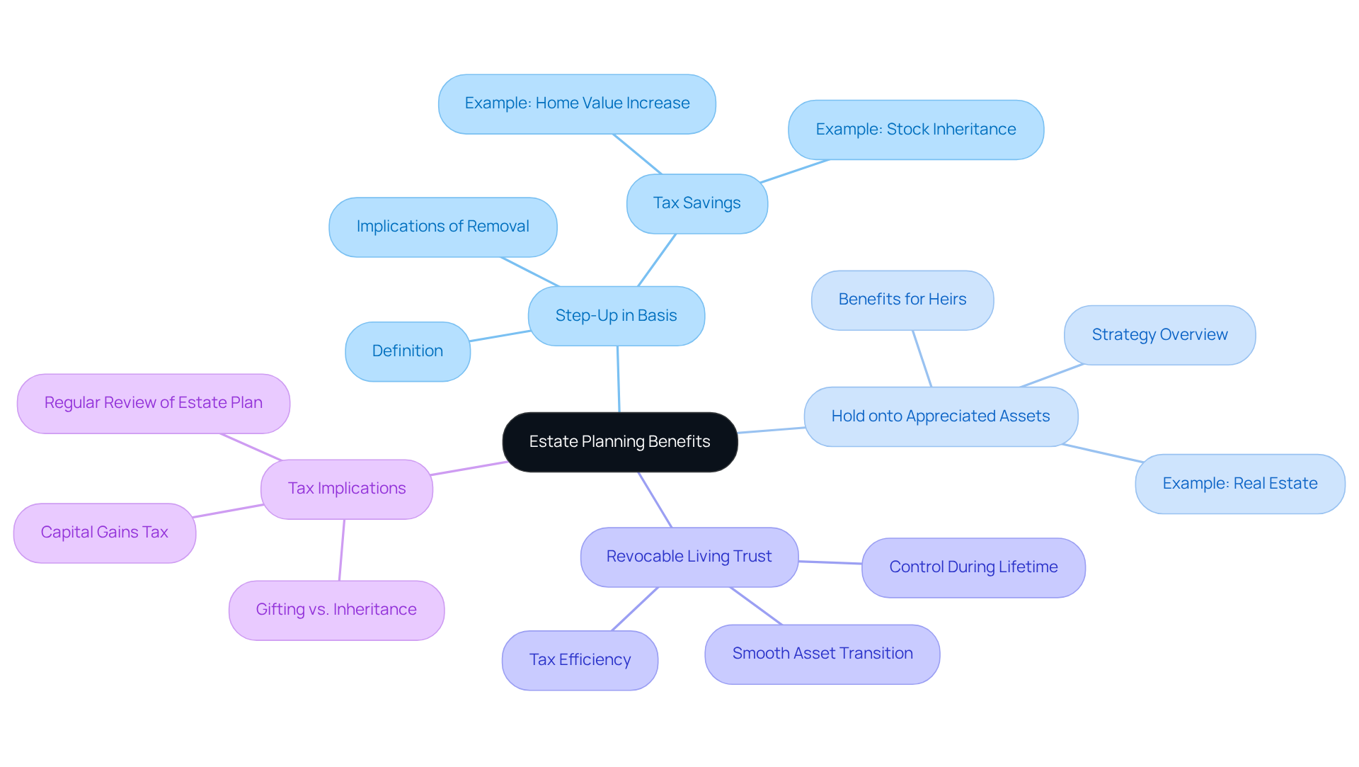 The center represents the overall benefit of estate planning. Each branch shows a specific strategy or consideration, and sub-branches provide more detail. Follow the connections to see how these strategies work together to safeguard family wealth.