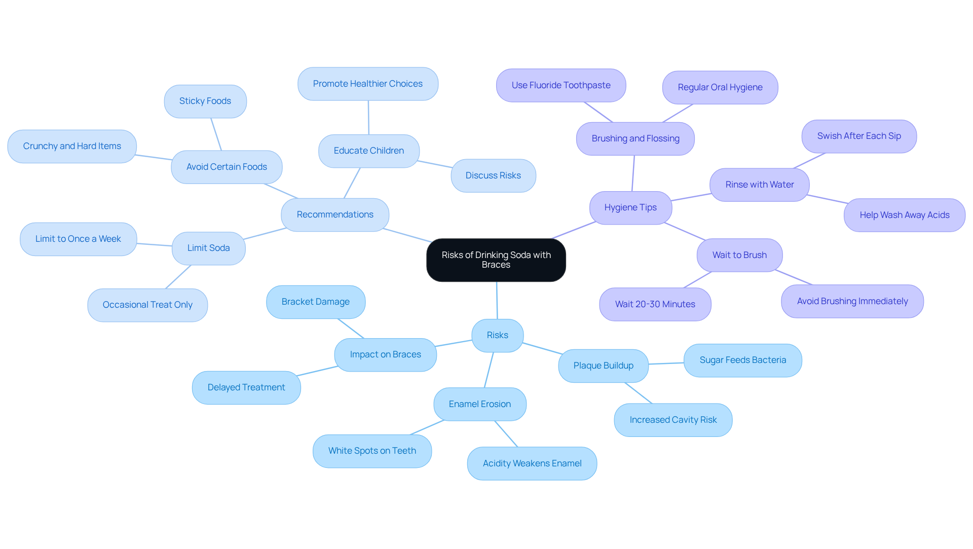The central node represents the main topic, while the branches show the risks and recommendations. Each color-coded branch helps you easily identify different aspects of dental care during orthodontic treatment.