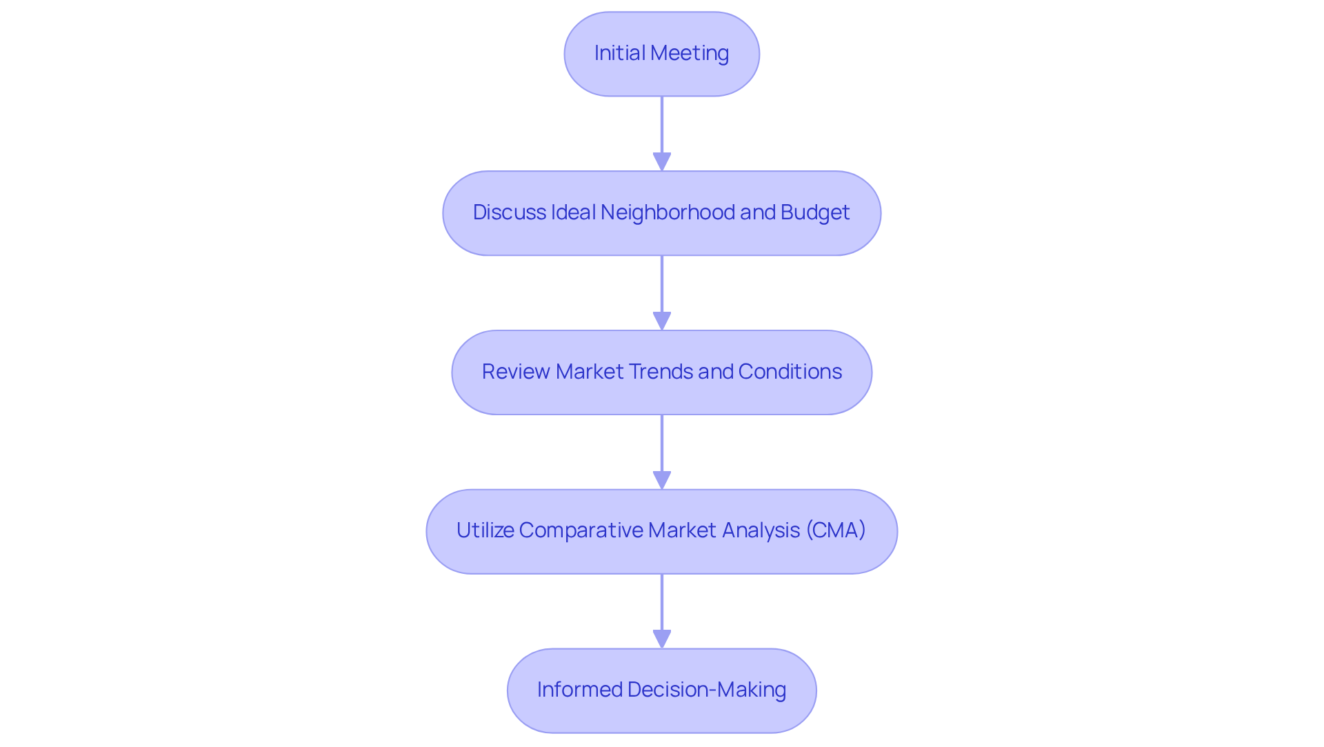 Each box represents a step in the consultation process. Follow the arrows to see how clients move from sharing their needs to making informed decisions based on market insights.