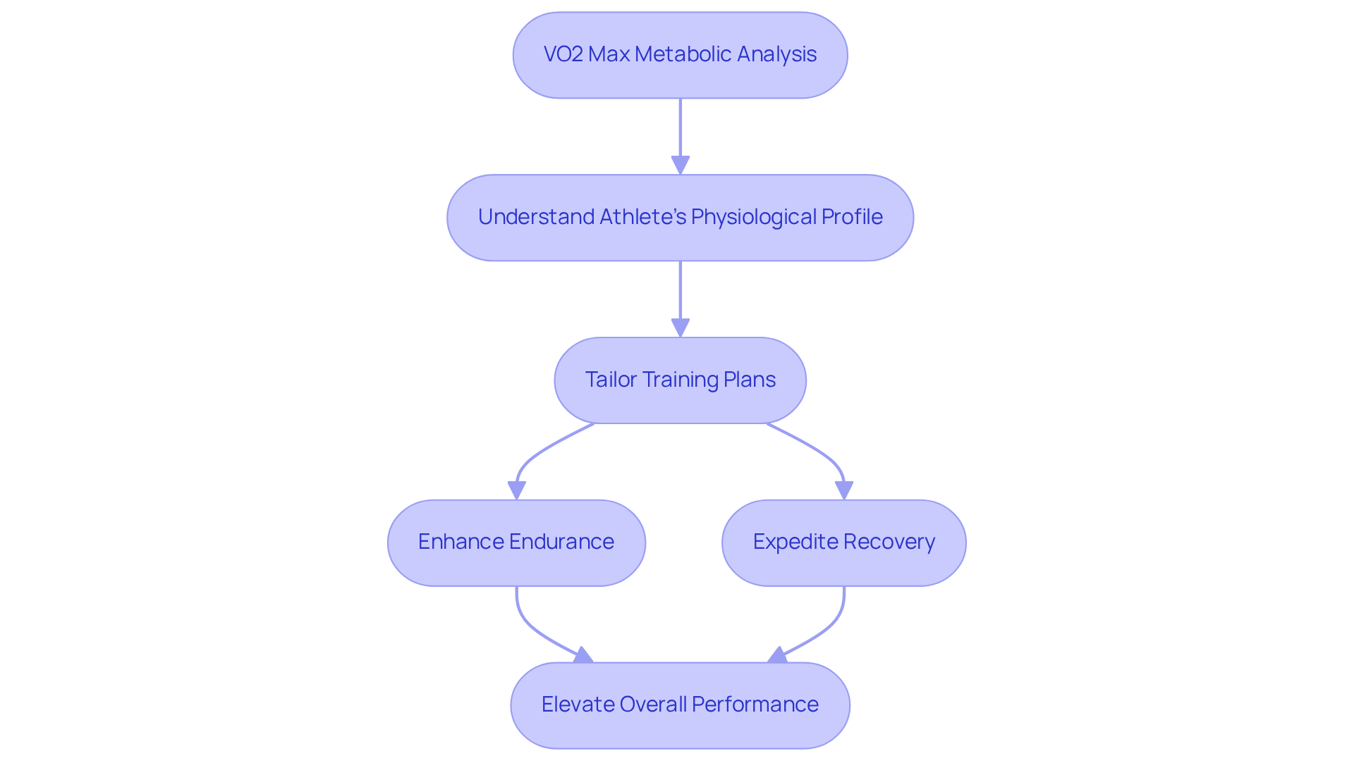 Follow the arrows to see how VO2 max analysis leads to better training plans and improved athletic performance. Each step builds on the previous one, showcasing the benefits of understanding physiological data. Follow the arrows to see how VO2 max analysis leads to better training plans and improved athletic performance. Each step builds on the previous one, showcasing the benefits of understanding physiological data.