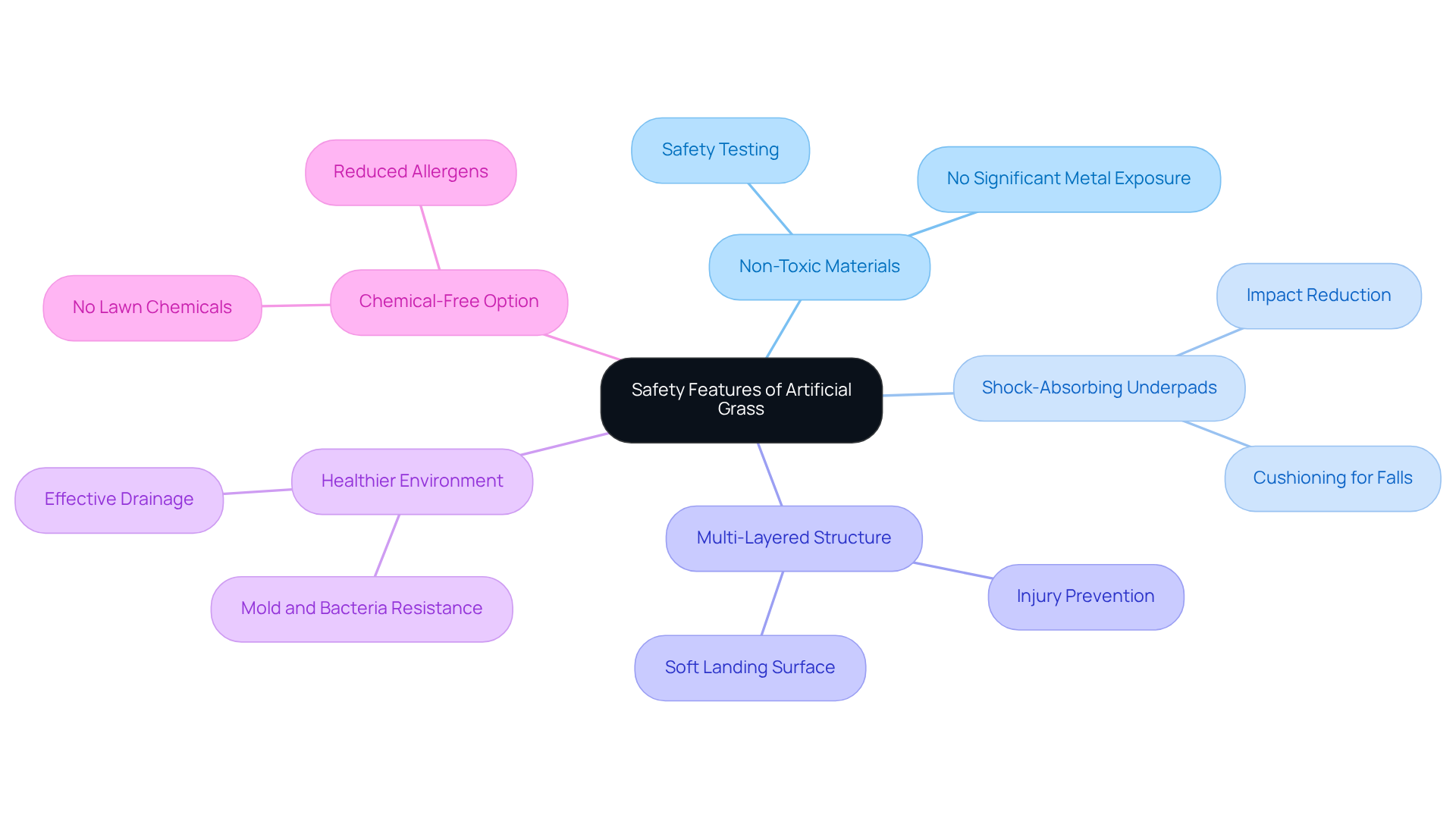 The central node represents the overall theme of safety, while each branch highlights a specific feature that contributes to creating a safe outdoor space for families and pets. Follow the branches to explore how each feature enhances safety.