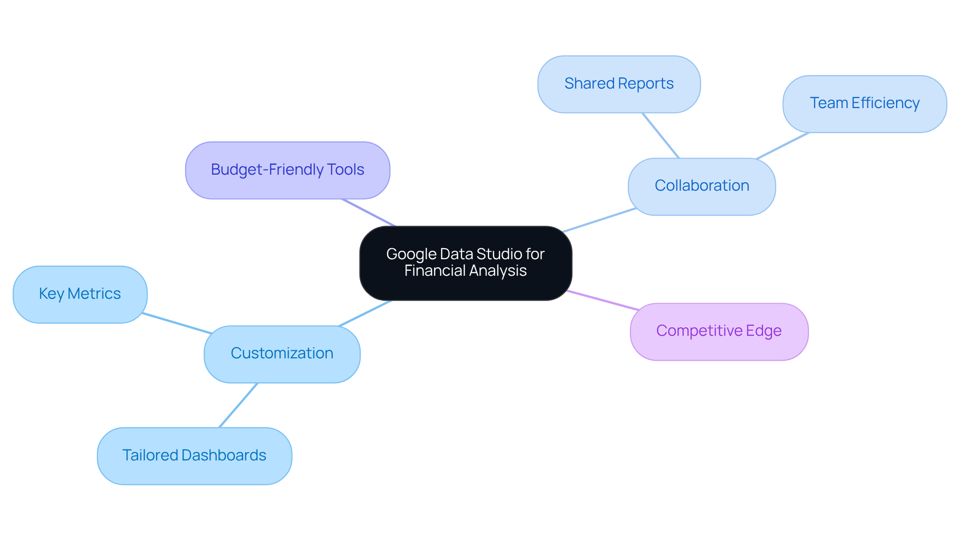 The central node represents Google Data Studio, while the branches show how it enhances financial analysis through customization, teamwork, and cost-effectiveness. Follow the branches to explore each aspect in detail.