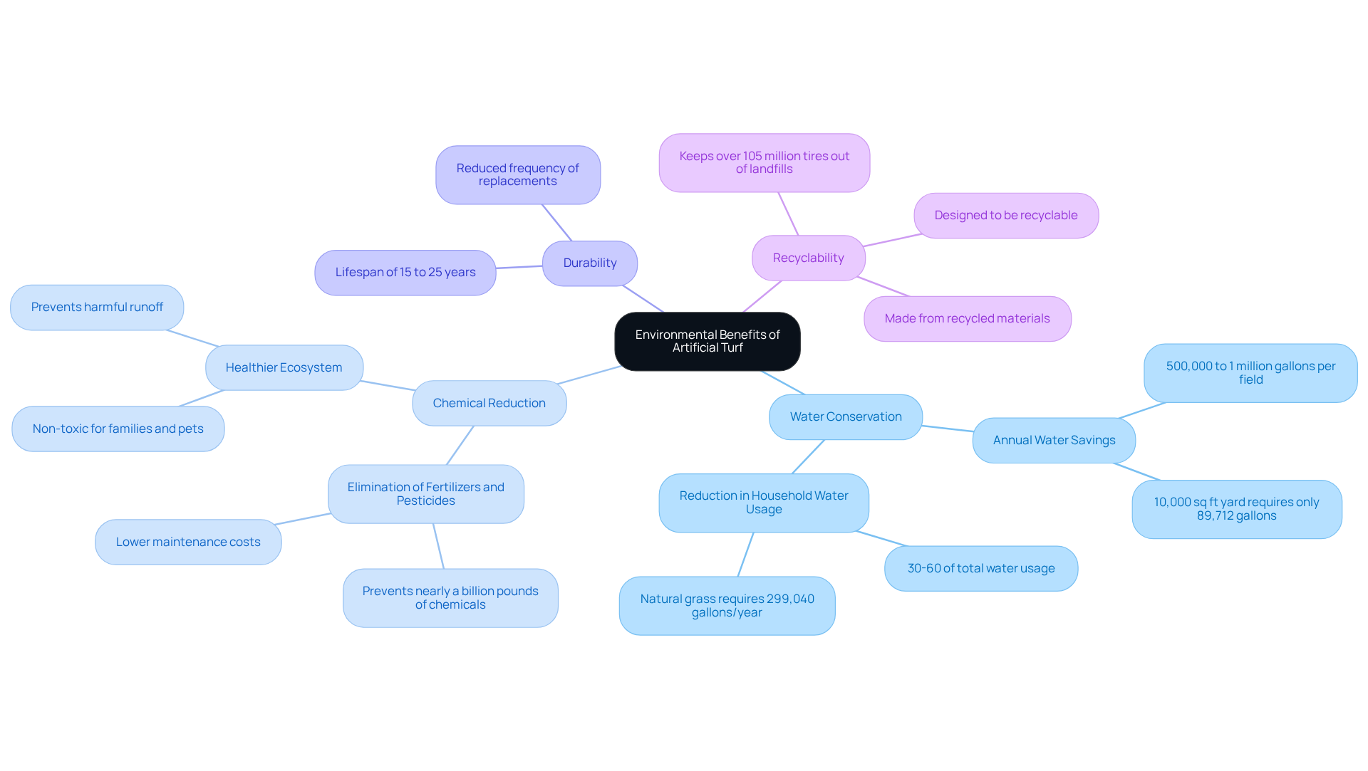 The center shows the main topic, and each branch represents a specific benefit of artificial turf. Follow the branches to discover detailed points about how artificial turf helps the environment. The center shows the main topic, and each branch represents a specific benefit of artificial turf. Follow the branches to discover detailed points about how artificial turf helps the environment.