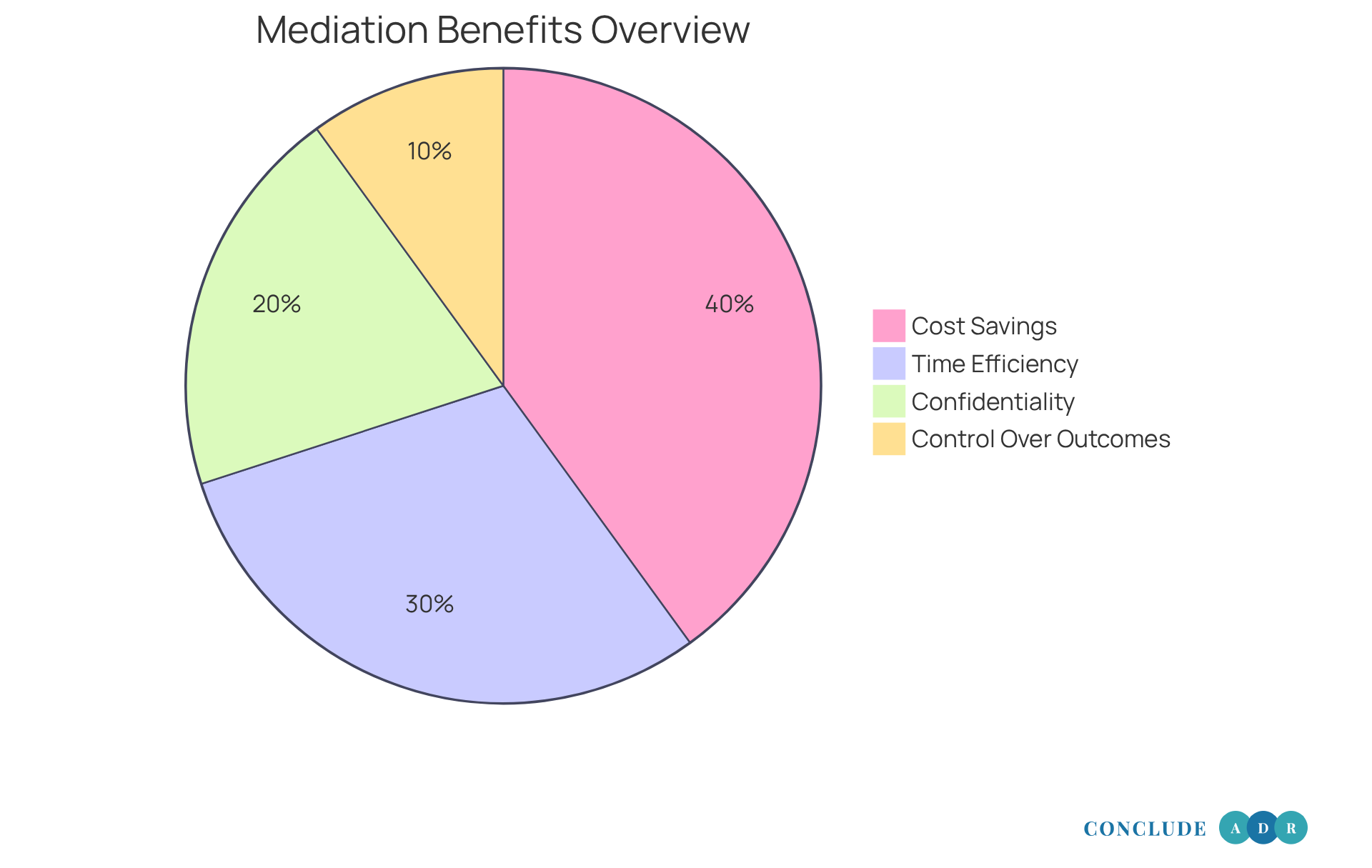 Each slice of the pie shows a different benefit of choosing mediation arbitration services. The larger the slice, the more significant that benefit is compared to others. This helps you see how much you can save and gain by avoiding traditional litigation.