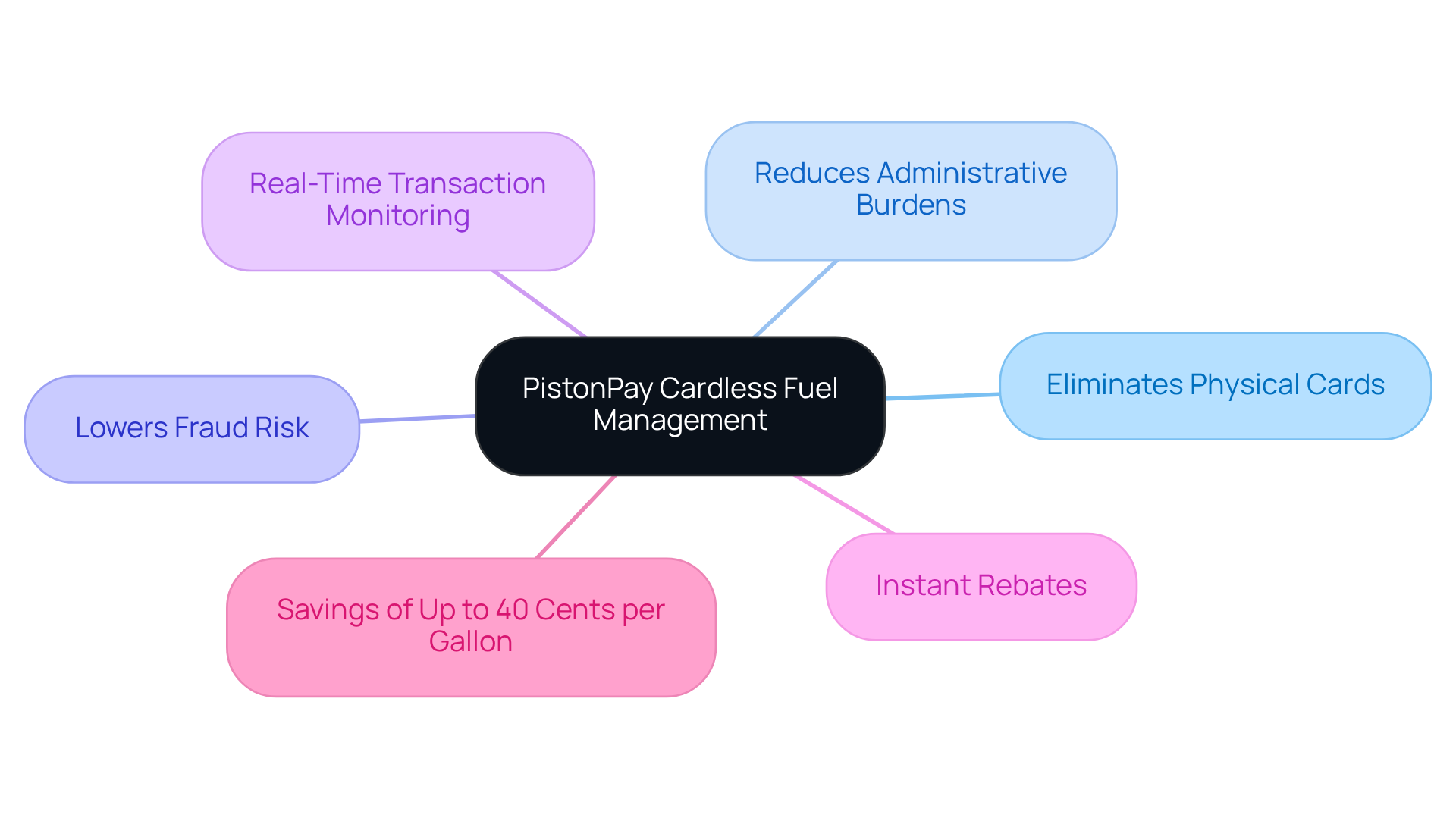 The center represents PistonPay's innovative solution, and the branches show the various advantages it offers, helping fleet owners understand how it can improve their operations.