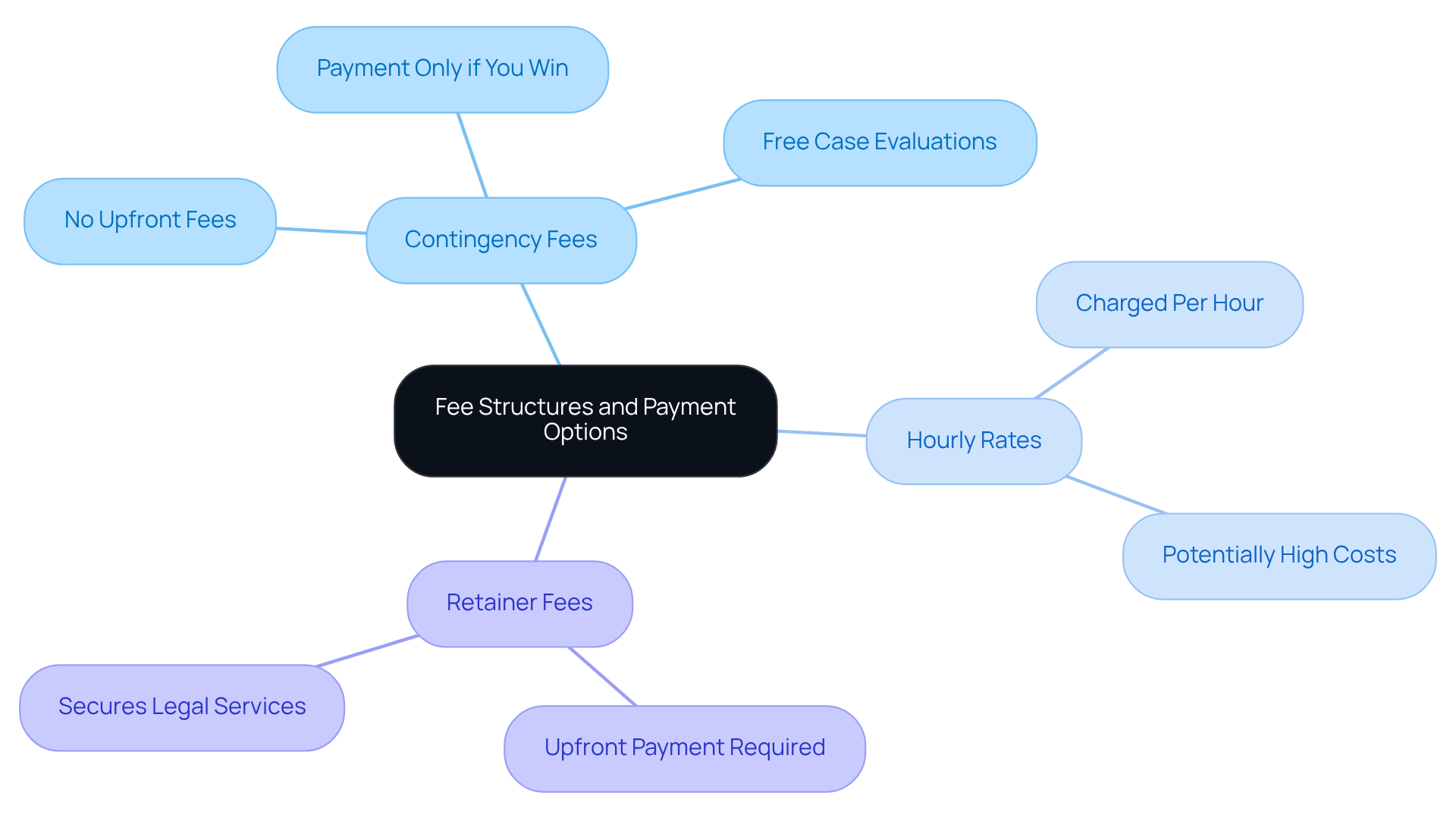 This mindmap helps you visualize different ways lawyers charge for their services. Each branch represents a type of fee structure, and the sub-branches explain what that means for you. Follow the branches to see how each option works and what you can expect. This mindmap helps you visualize different ways lawyers charge for their services. Each branch represents a type of fee structure, and the sub-branches explain what that means for you. Follow the branches to see how each option works and what you can expect.