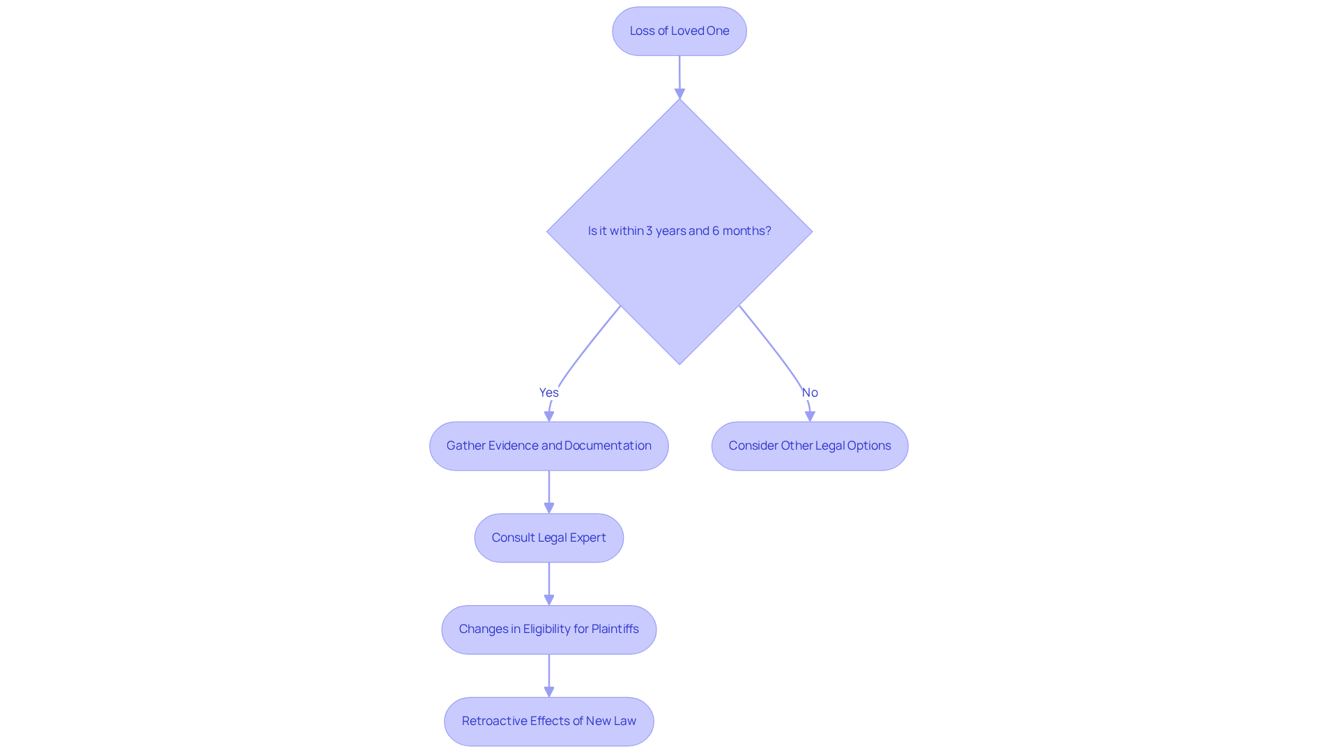 This flowchart guides families through the process of filing a wrongful death claim. Each box represents a step or decision point. Follow the arrows to see the path you need to take, and remember that understanding your rights is crucial for seeking justice.