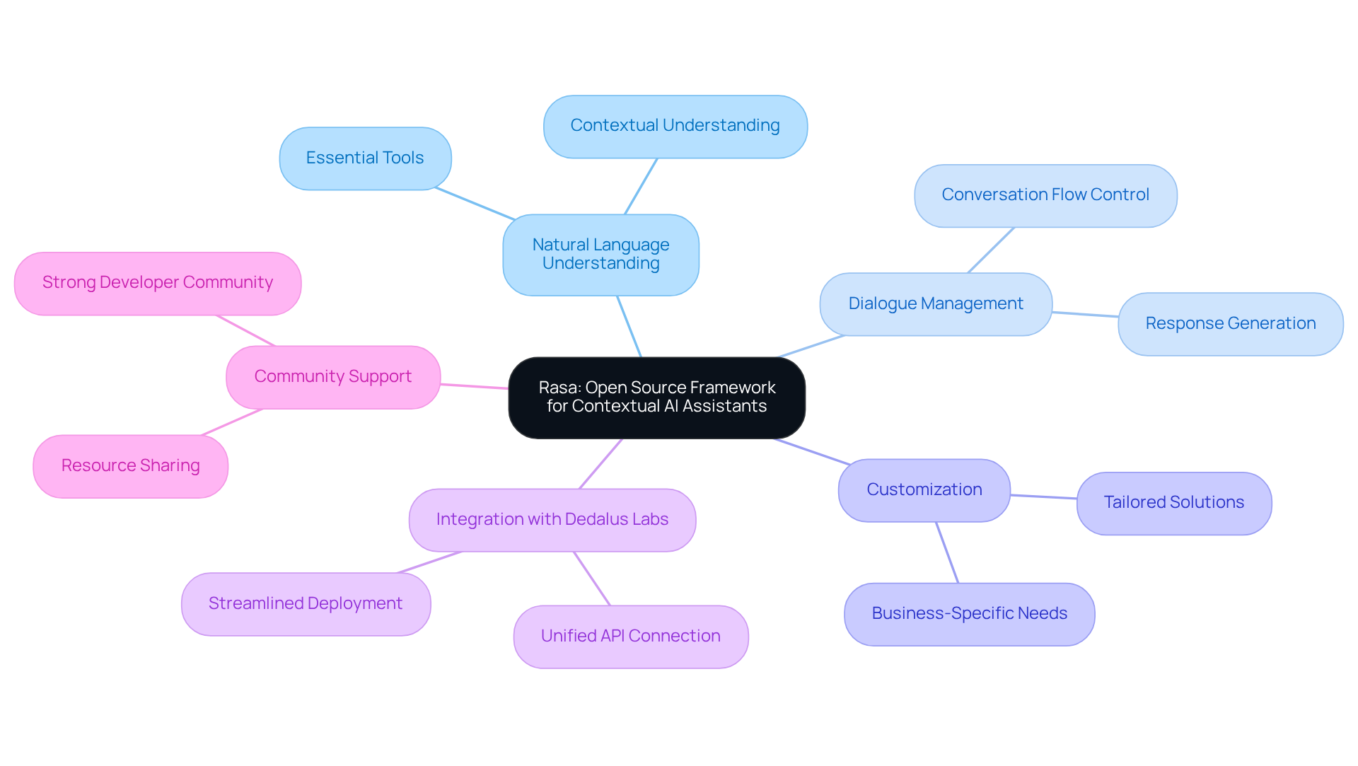 The central node represents Rasa, and each branch shows a different feature or benefit. Follow the branches to explore how Rasa simplifies AI assistant development.