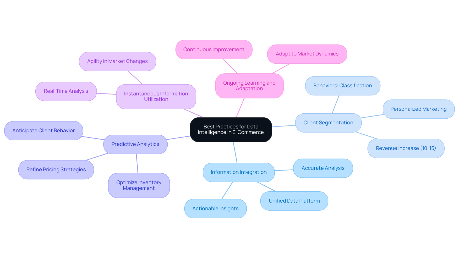 The central node represents the overall goal of implementing data intelligence. Each branch shows a specific best practice, and the sub-points highlight important details or benefits related to that practice.