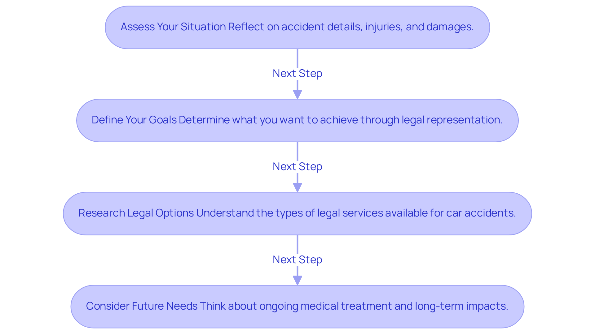 Each box represents a step you should take after a car accident. Follow the arrows to see the order of actions, starting from assessing your situation to considering your future needs. This will guide you in finding the right legal representation.