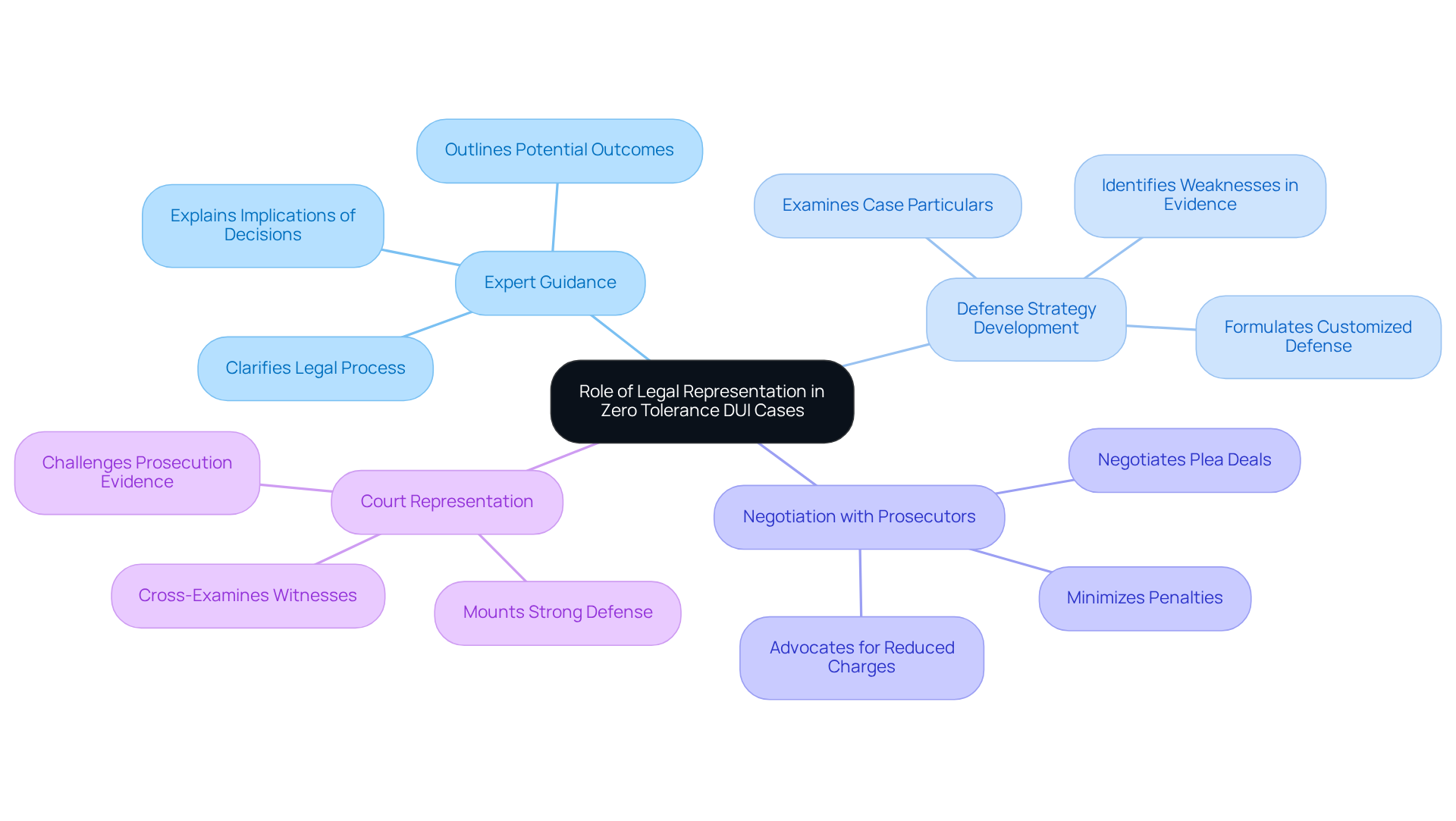 The central node represents the overall theme, while each branch highlights a specific role of legal representation. The sub-branches provide details on how attorneys support clients in DUI cases, showing the importance of having skilled legal help. The central node represents the overall theme, while each branch highlights a specific role of legal representation. The sub-branches provide details on how attorneys support clients in DUI cases, showing the importance of having skilled legal help.
