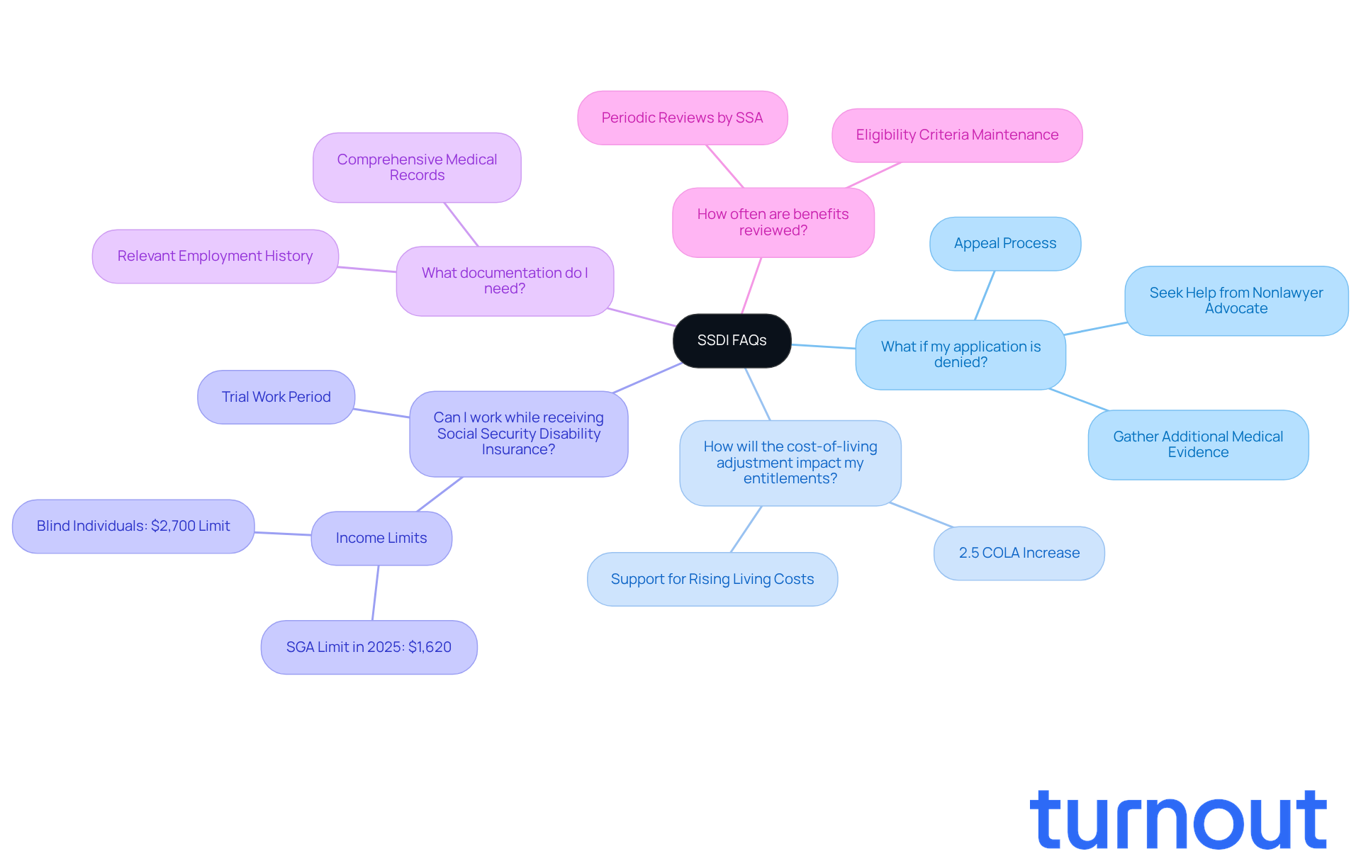 The center represents the main topic of SSDI FAQs, and each branch leads to a specific question. Follow the branches to find answers and guidance on each challenge. The center represents the main topic of SSDI FAQs, and each branch leads to a specific question. Follow the branches to find answers and guidance on each challenge.
