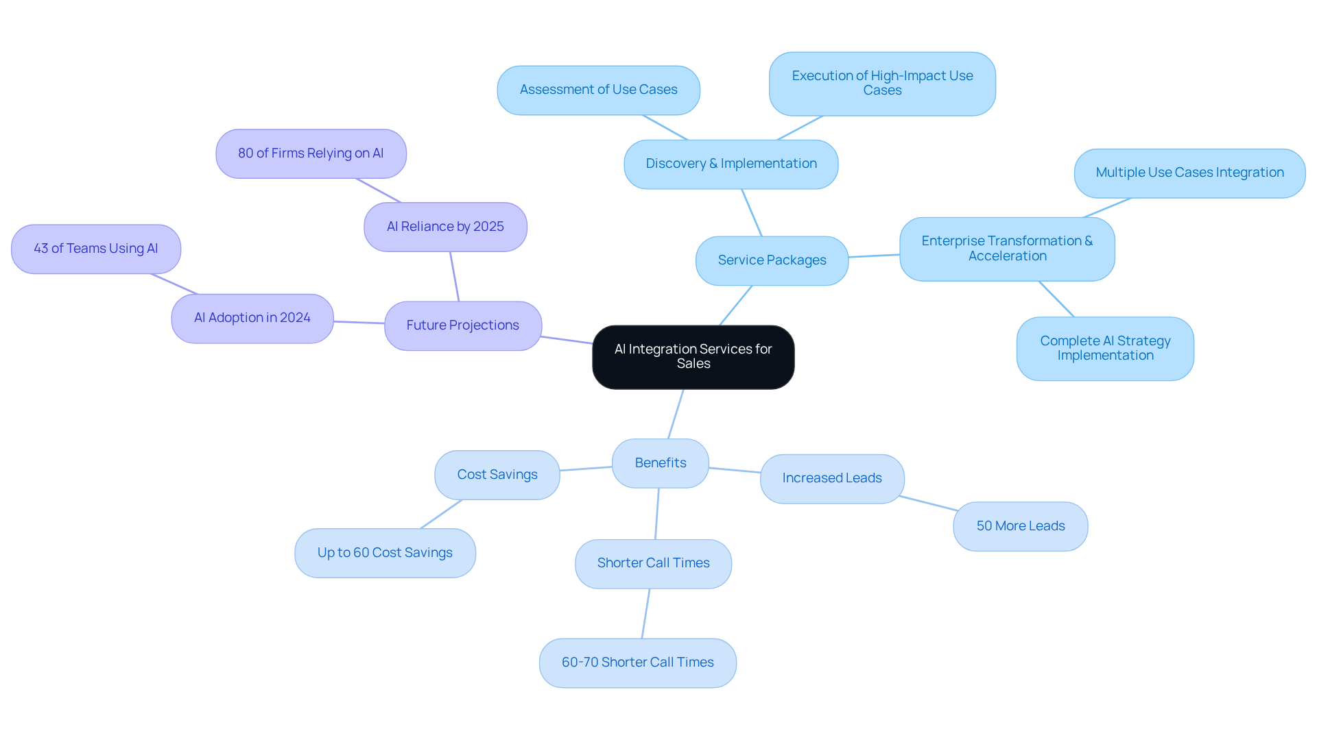 Start at the center with the main topic of AI integration services, then explore the branches for service packages, the benefits they offer, and important future trends in B2B commerce. Start at the center with the main topic of AI integration services, then explore the branches for service packages, the benefits they offer, and important future trends in B2B commerce.