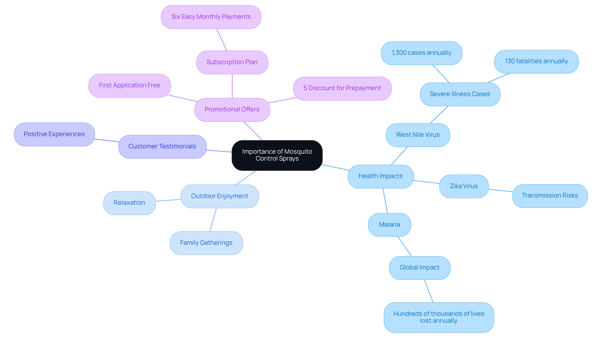 The center represents the main topic of mosquito control sprays. Each branch shows a different aspect, like health effects or customer experiences, helping you see how everything connects. The center represents the main topic of mosquito control sprays. Each branch shows a different aspect, like health effects or customer experiences, helping you see how everything connects.
