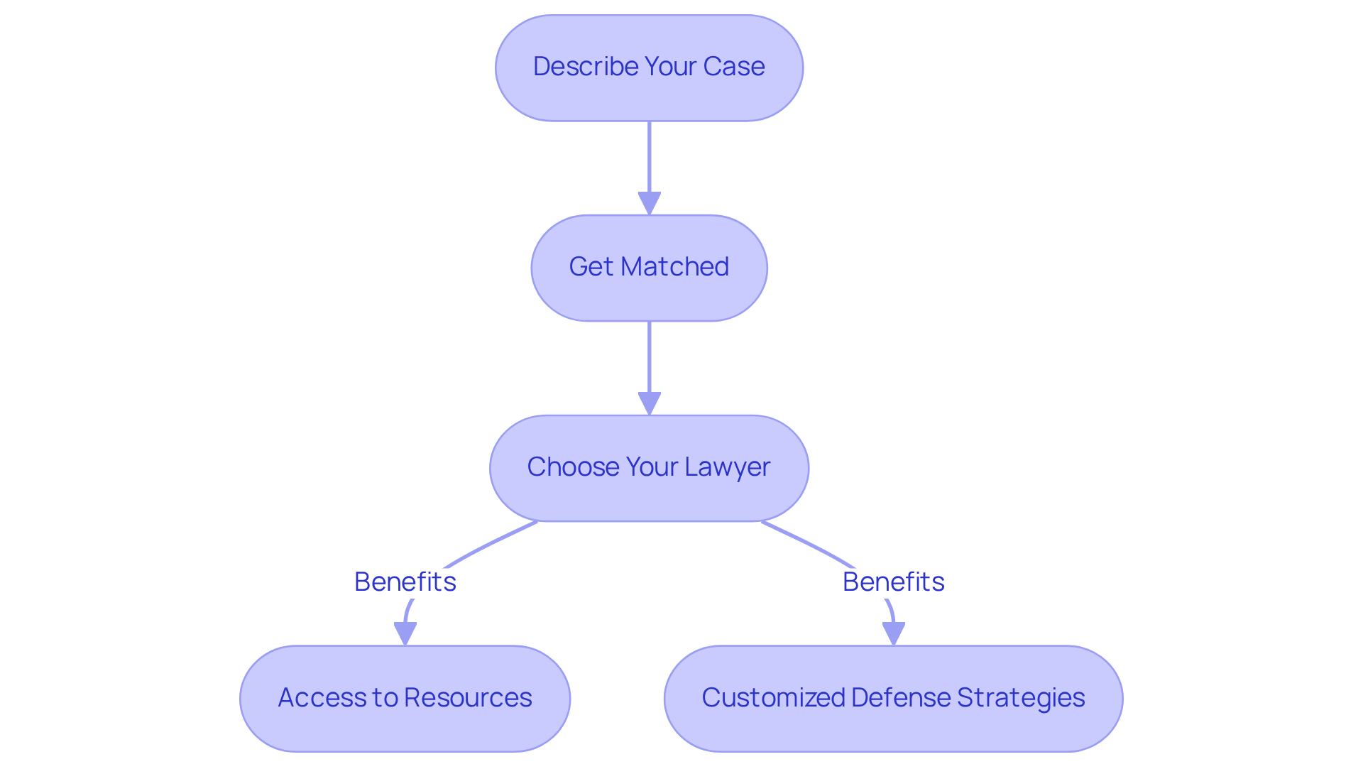 This flowchart shows the steps you need to take to find the right lawyer for your case. Start by describing your situation, then get matched with a qualified attorney, and finally, choose the lawyer who fits your needs best. Each step is designed to ensure you receive the best possible representation.