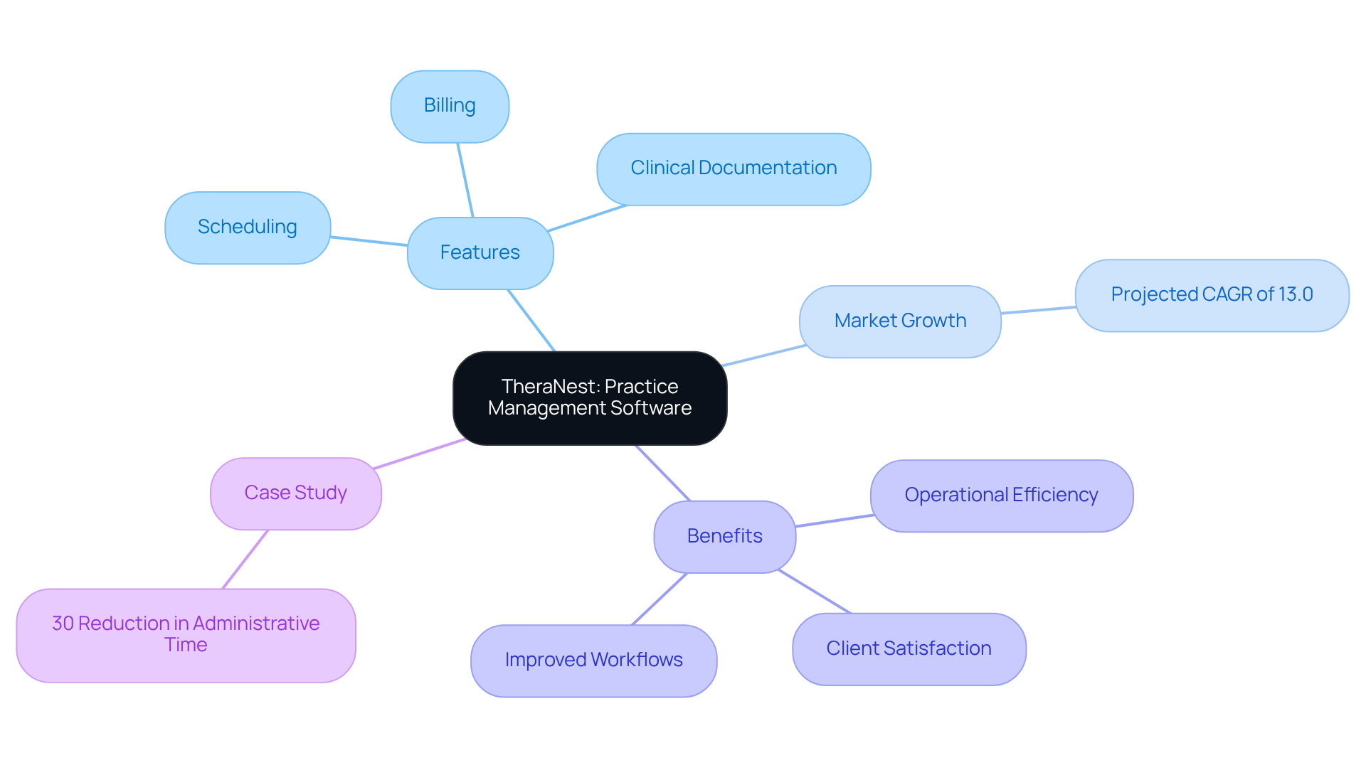 The central node represents TheraNest, with branches showing its features, market growth, benefits, and a case study. Each branch highlights important aspects of the software's impact on behavioral health practices.
