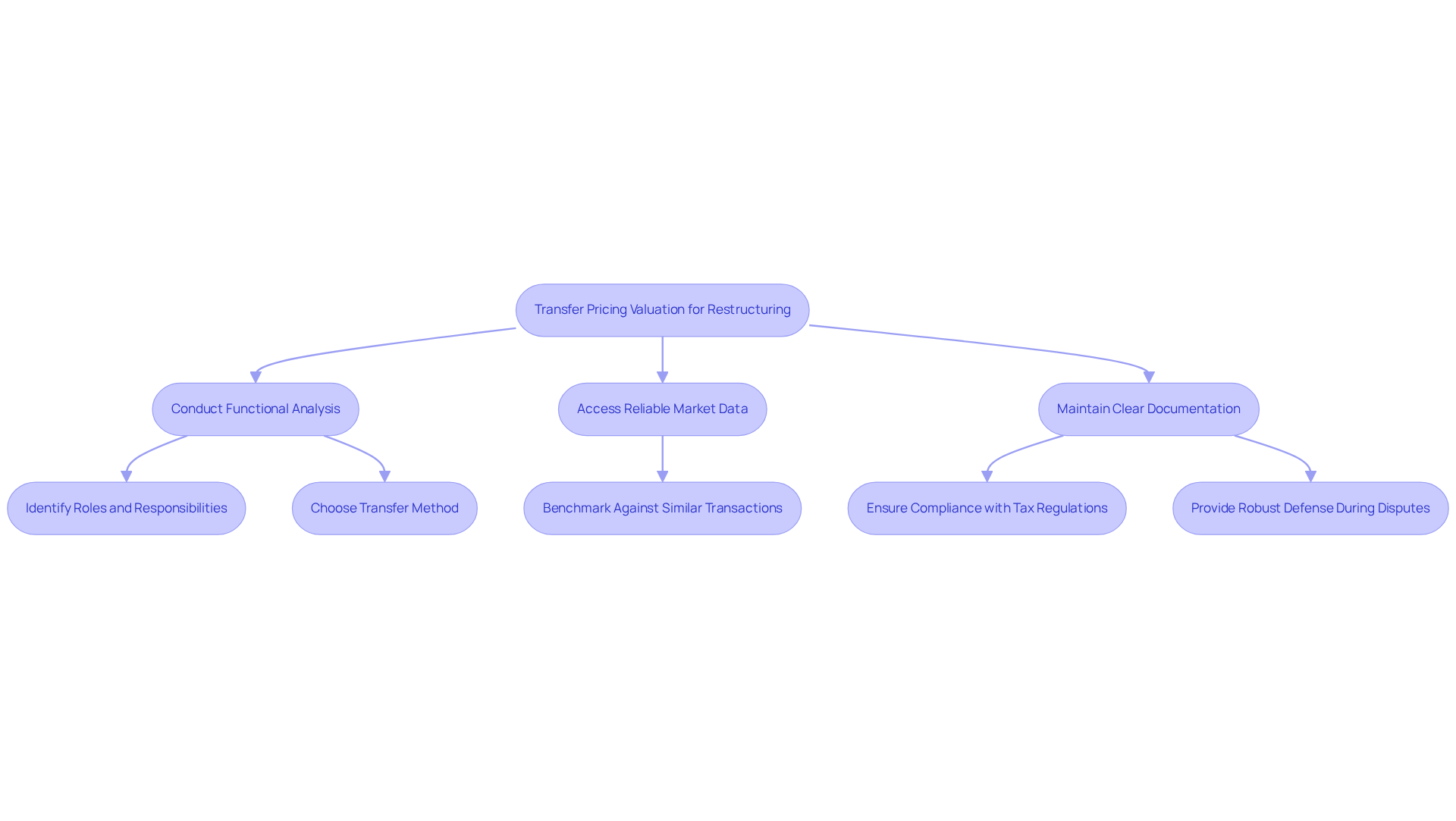 This flowchart outlines the key steps in executing transfer pricing valuation during restructuring. Each box represents a crucial action, and the arrows show the order in which these actions should be taken. Follow the flow to understand how to effectively manage transfer pricing in a restructuring context. This flowchart outlines the key steps in executing transfer pricing valuation during restructuring. Each box represents a crucial action, and the arrows show the order in which these actions should be taken. Follow the flow to understand how to effectively manage transfer pricing in a restructuring context.