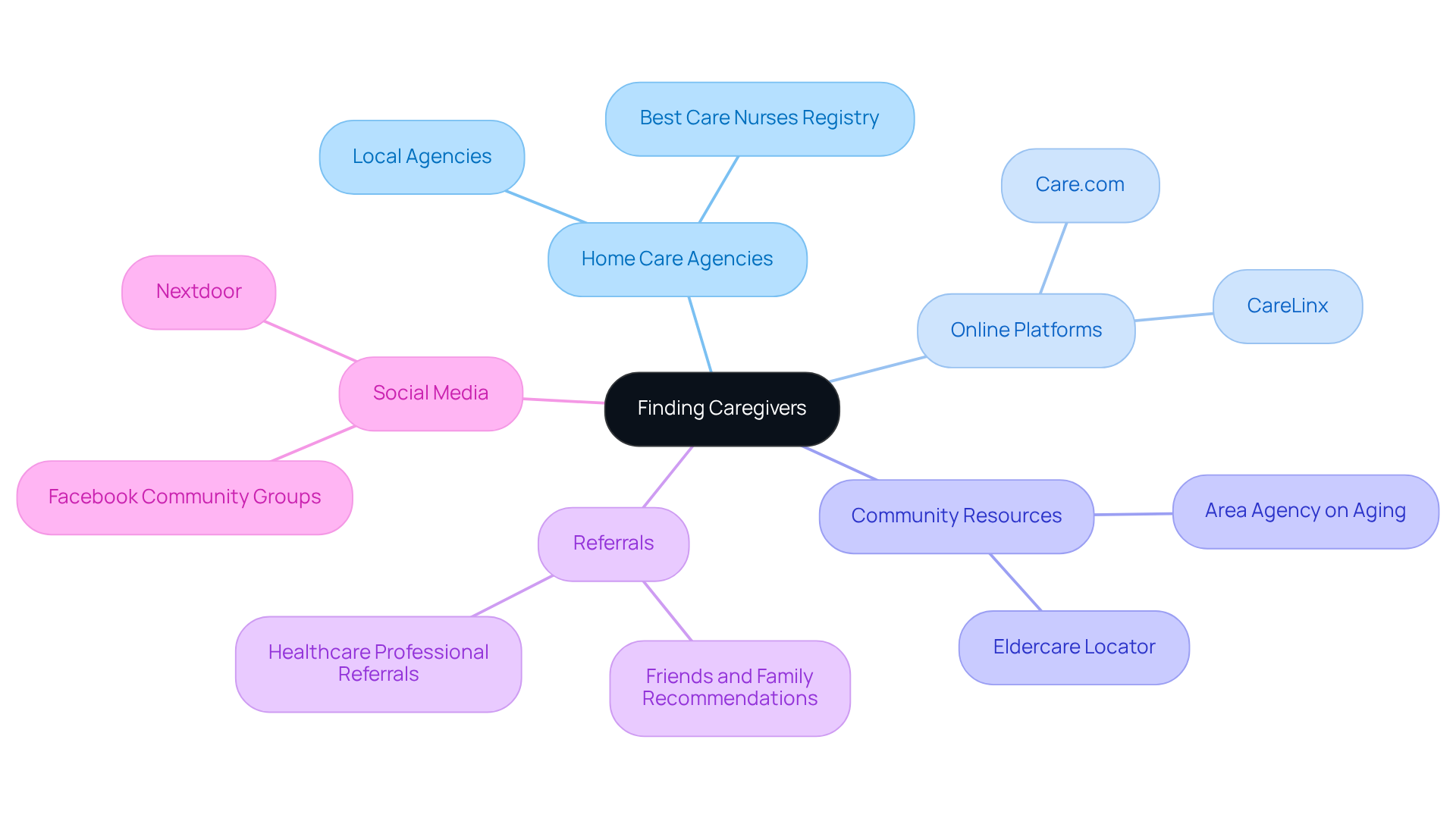 At the center is the main focus: finding caregivers. Each branch represents a different resource type, and the sub-branches provide more details. This structure helps you navigate through various options easily.