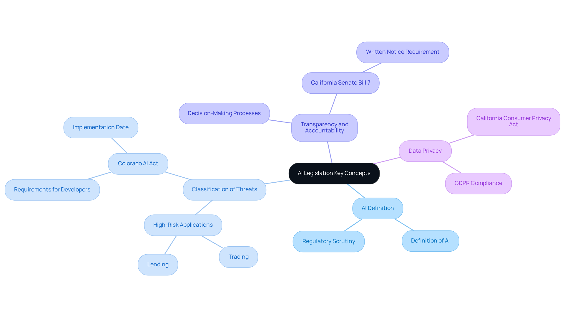 This mindmap starts with the central theme of AI legislation and branches out into key concepts. Each branch represents a crucial area of understanding, with sub-branches providing specific details and examples. Follow the branches to see how these concepts relate to compliance and risk management in financial services.