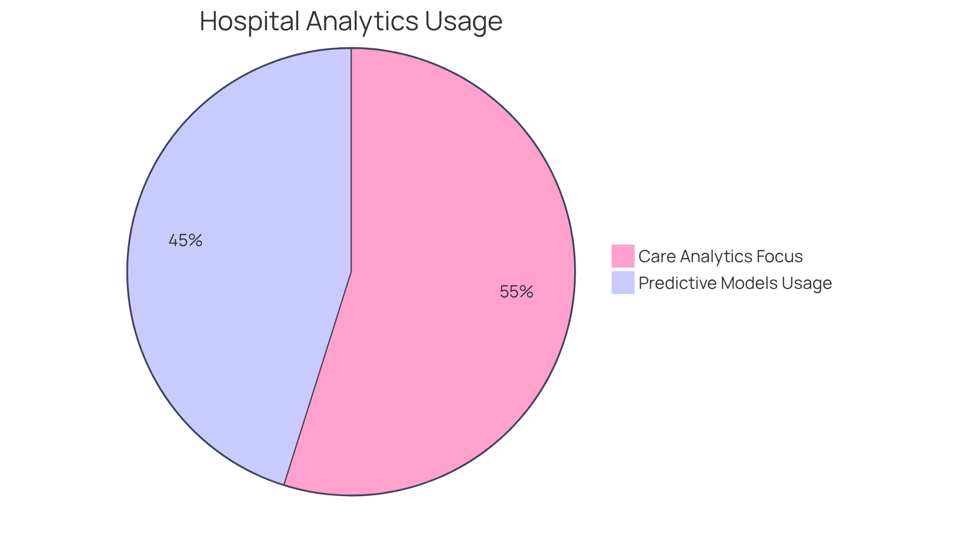 Each slice shows the percentage of hospitals using care analytics - the larger the slice, the more hospitals are leveraging these insights to improve patient care.