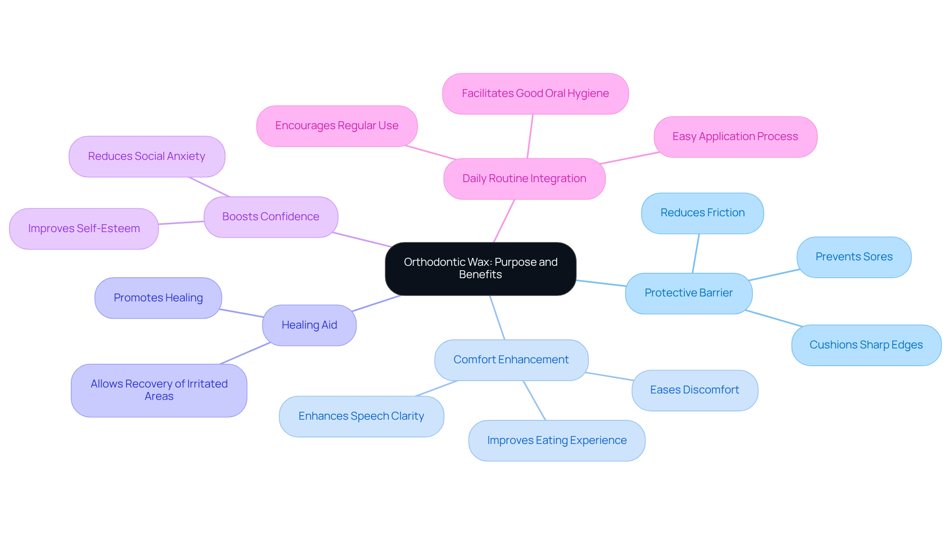 The central node represents orthodontic wax, and each branch shows a different benefit. Follow the branches to see how each benefit connects to the main idea, making it easy to understand the importance of using wax during orthodontic treatment. The central node represents orthodontic wax, and each branch shows a different benefit. Follow the branches to see how each benefit connects to the main idea, making it easy to understand the importance of using wax during orthodontic treatment.