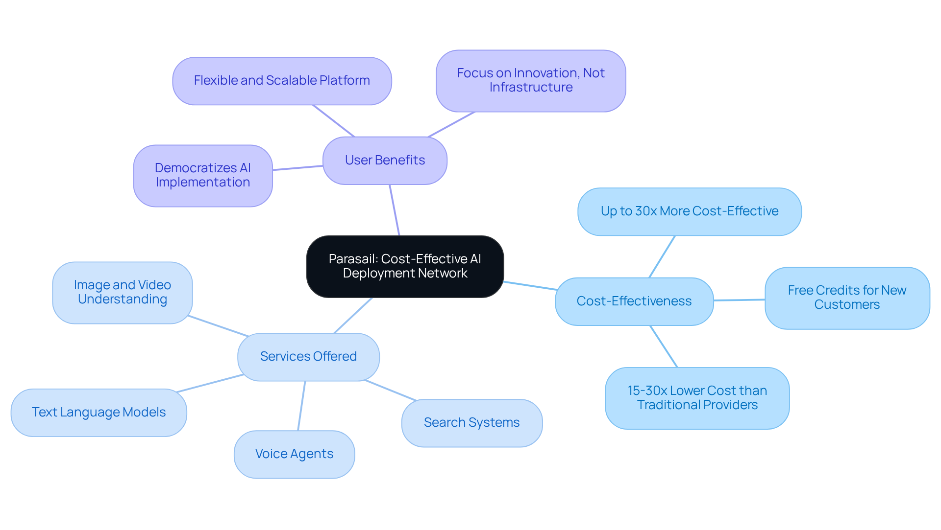 The center represents Parasail's core offering, while the branches show its cost-effectiveness, the services it provides, and the benefits for users. Each branch helps you understand how Parasail stands out in the AI deployment landscape.