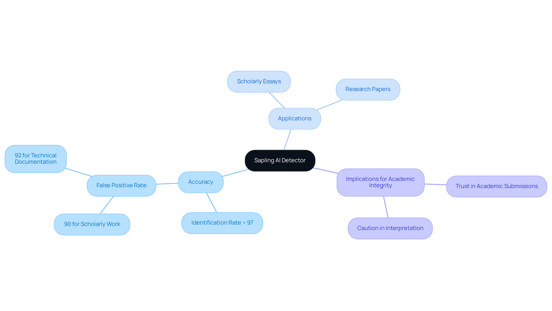 The central node represents the Sapling AI Detector, with branches showing its accuracy, practical applications, and the importance of careful interpretation in academic settings.