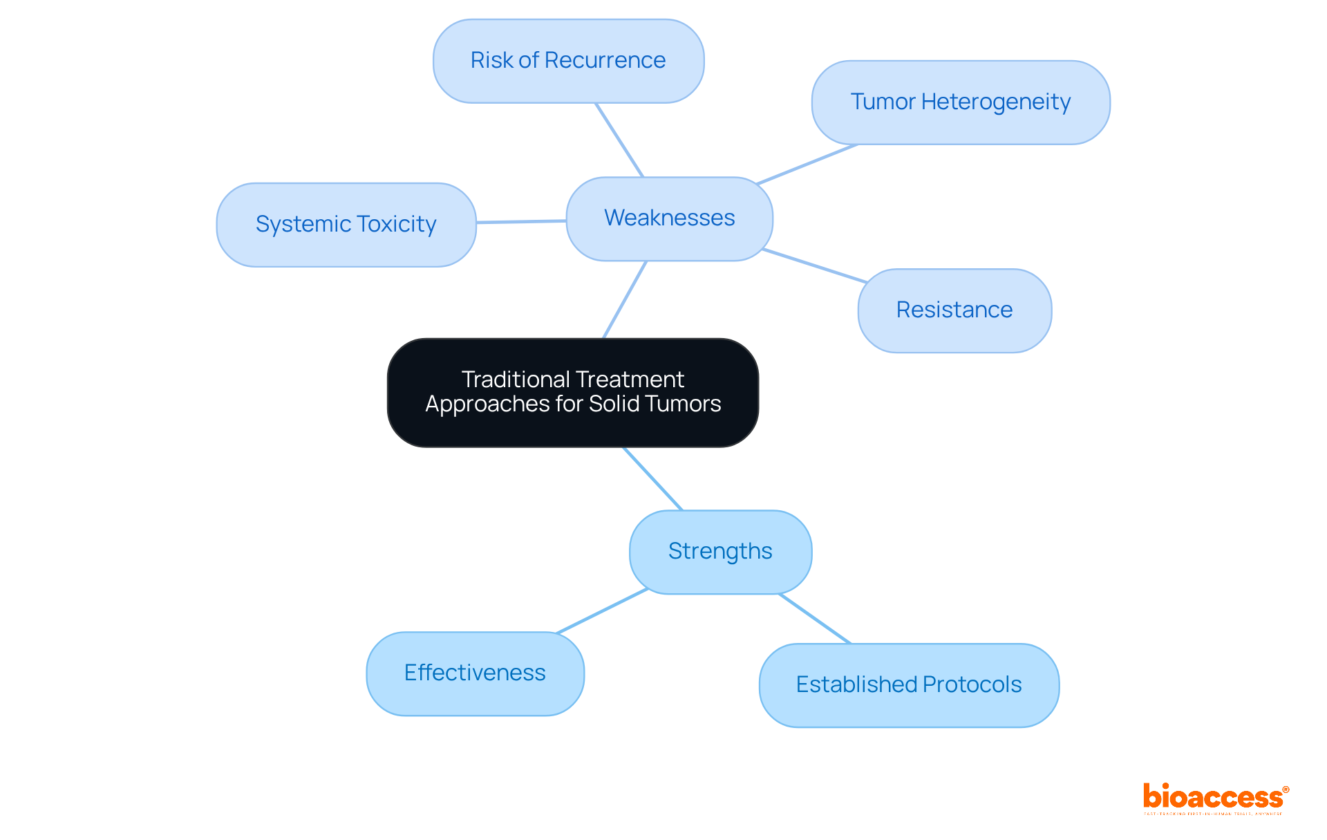 The central node represents traditional treatment approaches, with branches showing their strengths and weaknesses. Each sub-branch provides specific details, helping you understand the overall landscape of these treatments.
