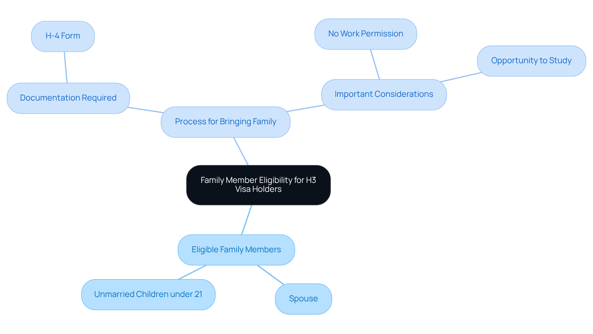 This mindmap shows how H-3 visa holders can bring their family members to the U.S. The central idea is about eligibility, with branches detailing who can come and what steps are needed. Follow the branches to understand the relationships and requirements.