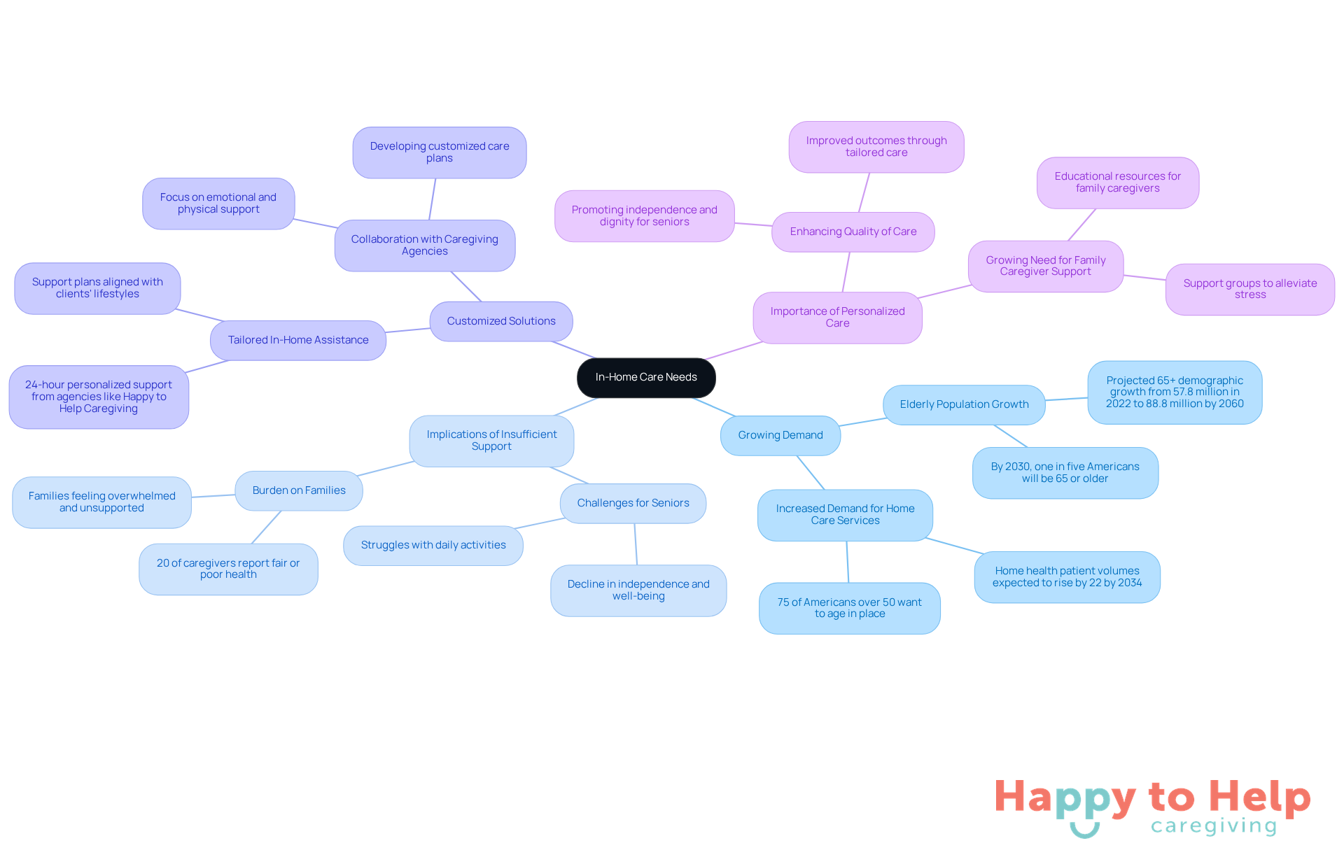 The central node represents the overall theme of in-home care needs. Each branch highlights a key aspect, with sub-branches providing more detailed information. This structure helps you see how everything connects and the importance of personalized care.