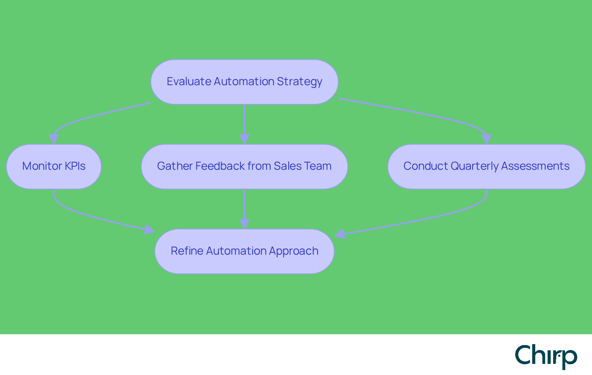 This flowchart shows the key steps to improve your automation strategy. Start at the top and follow the arrows to see how each step connects to the next, helping you understand the process of evaluation and optimization. This flowchart shows the key steps to improve your automation strategy. Start at the top and follow the arrows to see how each step connects to the next, helping you understand the process of evaluation and optimization.