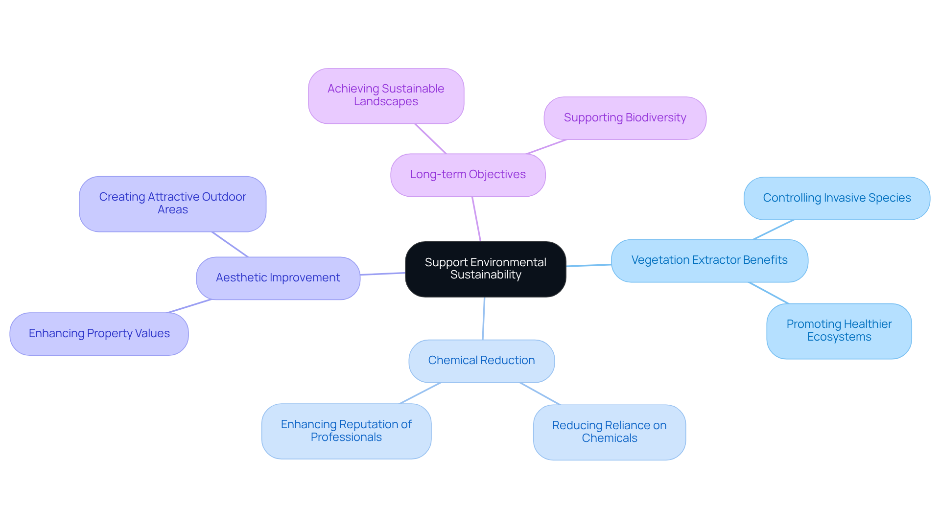 This mindmap illustrates how various aspects of using vegetation extractors contribute to environmental sustainability. Each branch represents a key benefit or focus area, showing how they connect to the central theme of supporting sustainable practices.
