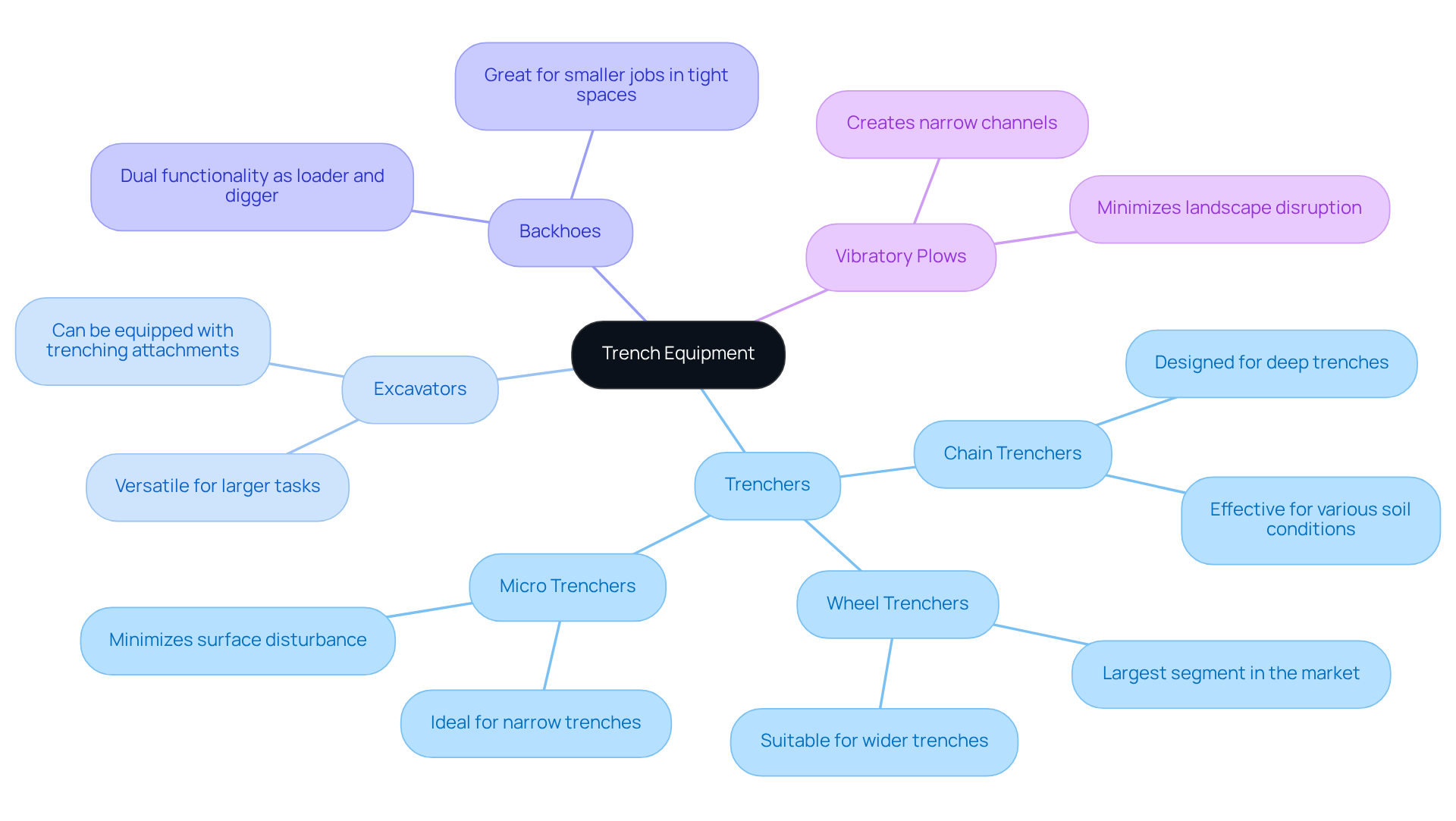 This mindmap starts with the main topic of trench equipment at the center. Each branch represents a different type of equipment, and the sub-branches provide additional details about their specific uses and advantages. Follow the branches to explore how each type contributes to effective trenching operations.