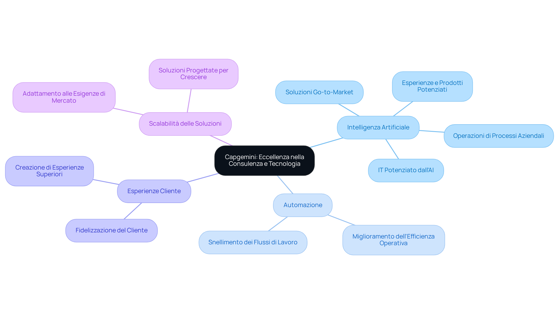 Inizia al centro con Capgemini e segui i rami per esplorare le diverse aree in cui l'azienda eccelle nella trasformazione digitale.