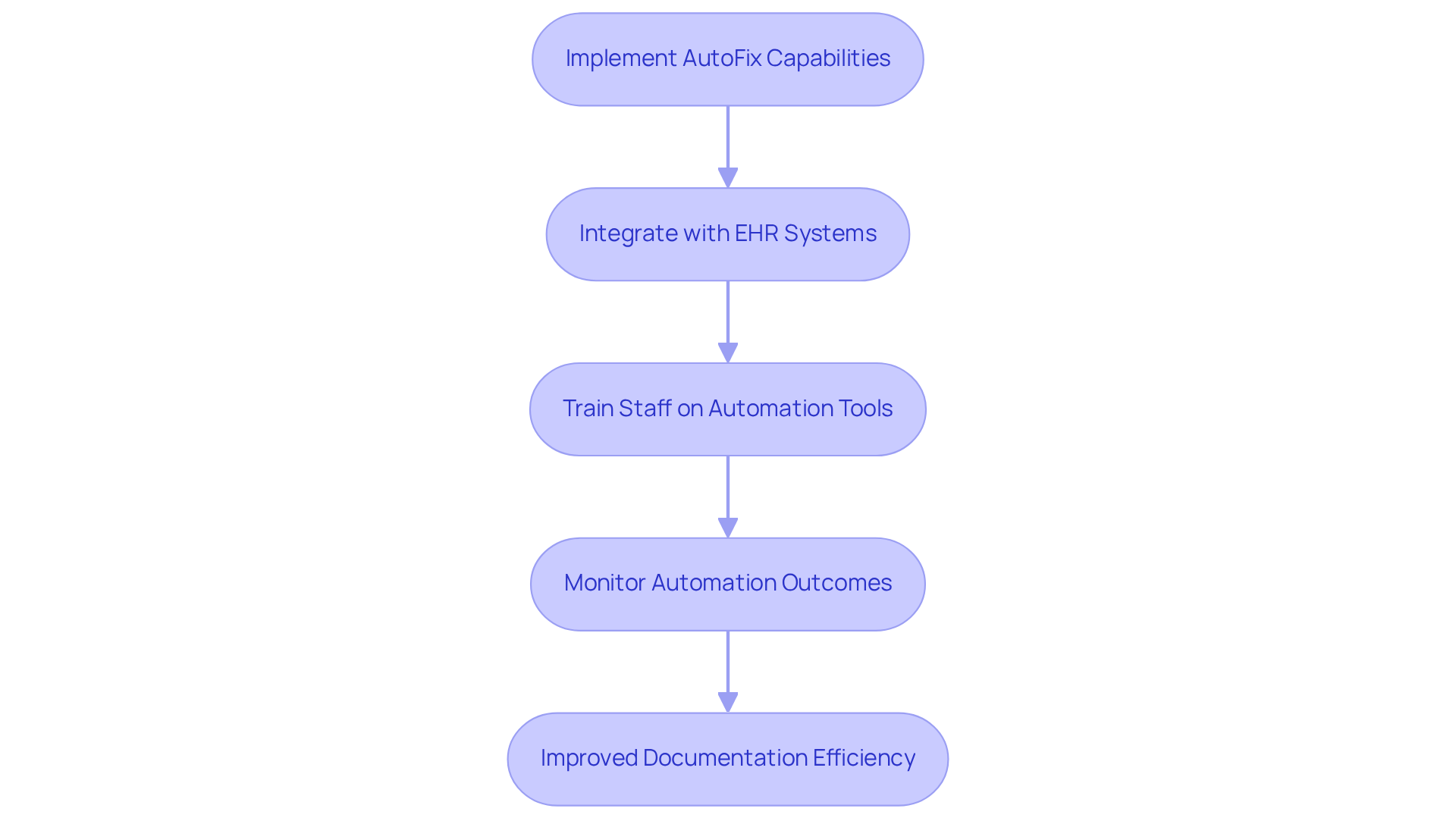 Each box represents a key step in the process of using automated solutions for documentation corrections. Follow the arrows to see how each step builds on the previous one, leading to improved efficiency and accuracy in documentation.