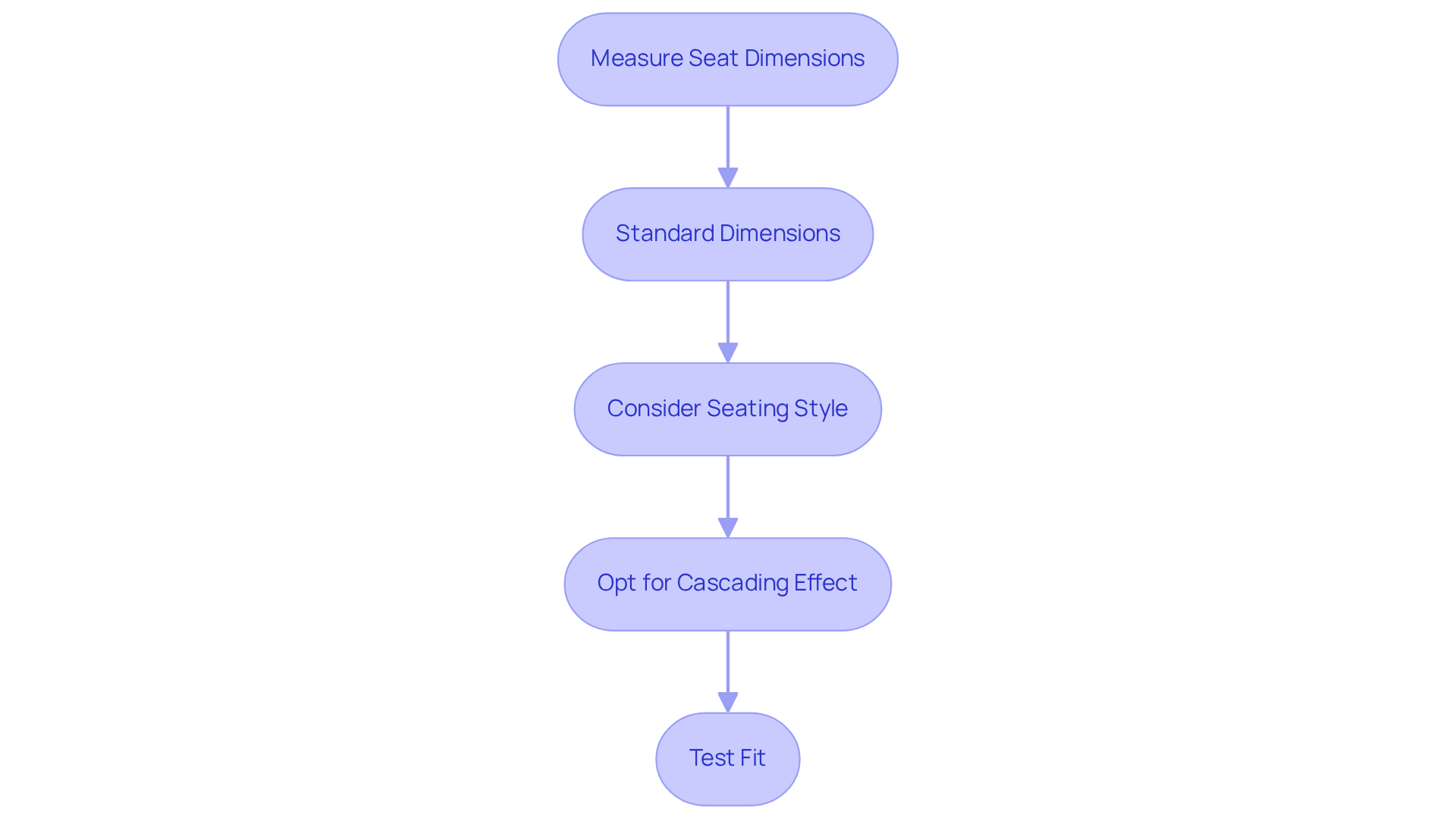 Follow the arrows from one step to the next to see how to choose the right size for your wedding chair sashes. Each box guides you through the process, from measuring to testing the fit.
