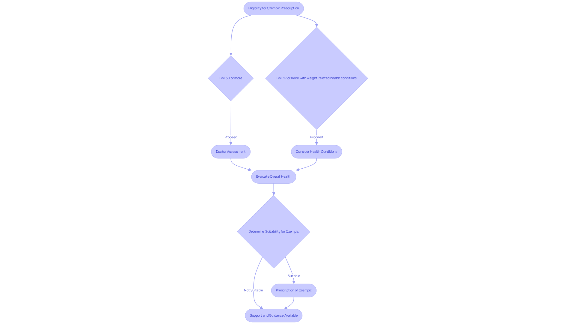 Follow the flowchart to see if you meet the criteria for an Ozempic prescription. Each box represents a step or requirement, guiding you through the process based on your BMI and health conditions.
