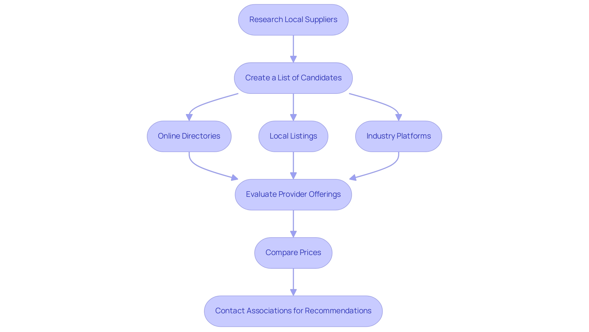 Each box represents a step in the process of researching local suppliers, with arrows indicating the flow from one action to the next.