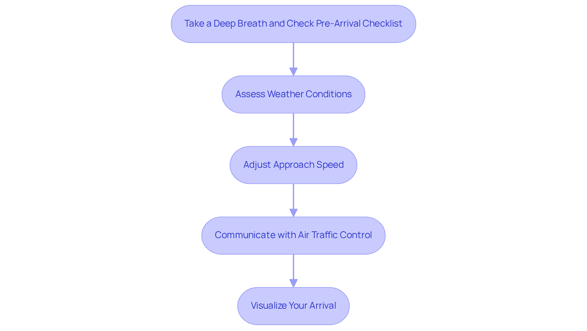 Each box represents a crucial step to take before landing. Follow the arrows to see the order in which to prepare, helping you manage your landing with confidence.